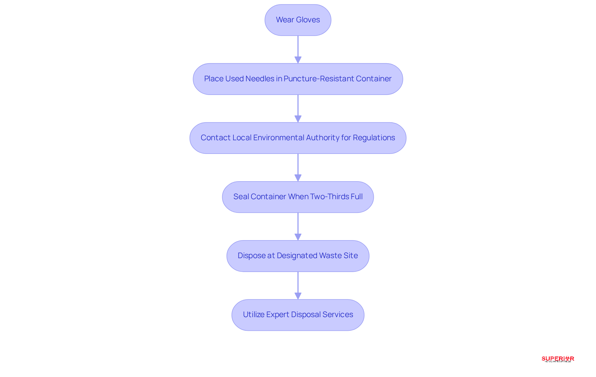 How to Dispose Needles Near Me: A Step-by-Step Guide for Safety ...