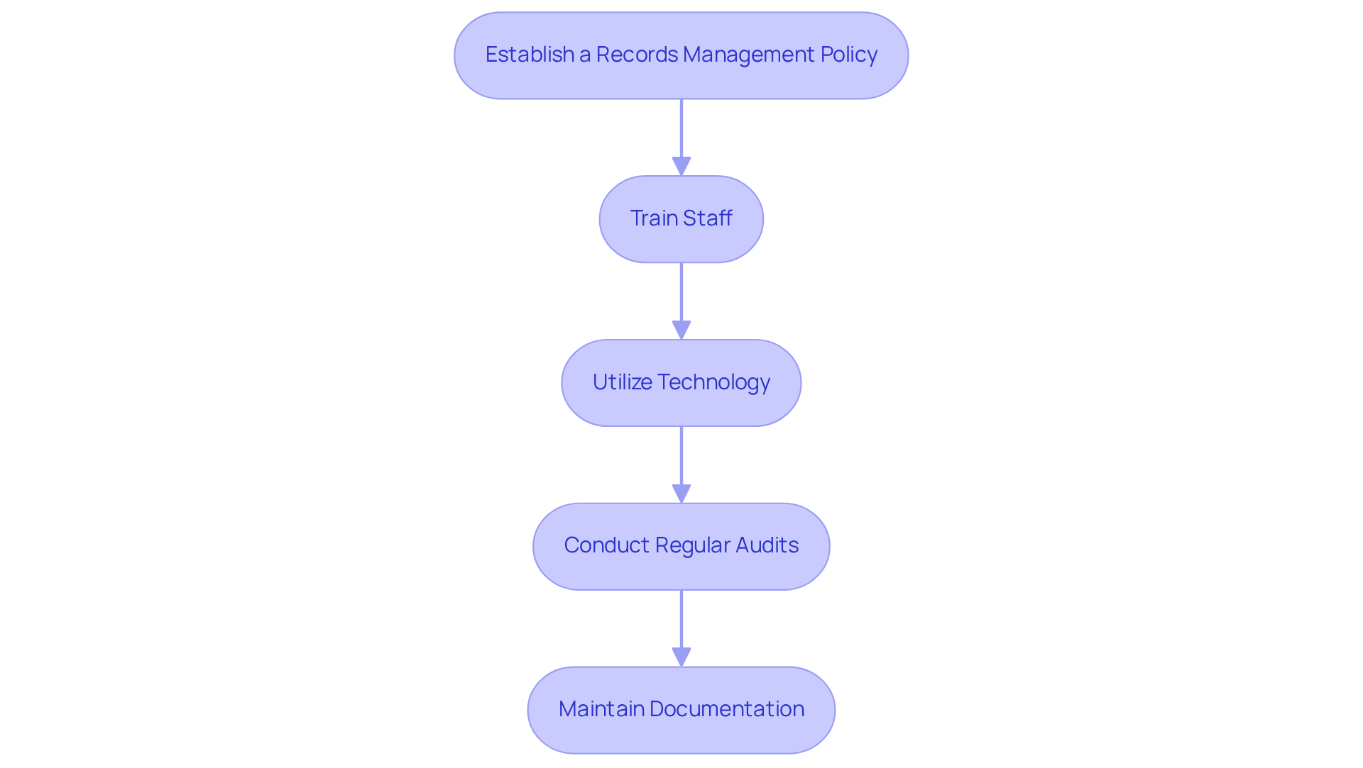 Each box in the flowchart represents a crucial step in managing Controlled Unclassified Information (CUI). Follow the arrows to see the order of actions needed to build a strong records management system. Each box in the flowchart represents a crucial step in managing Controlled Unclassified Information (CUI). Follow the arrows to see the order of actions needed to build a strong records management system.