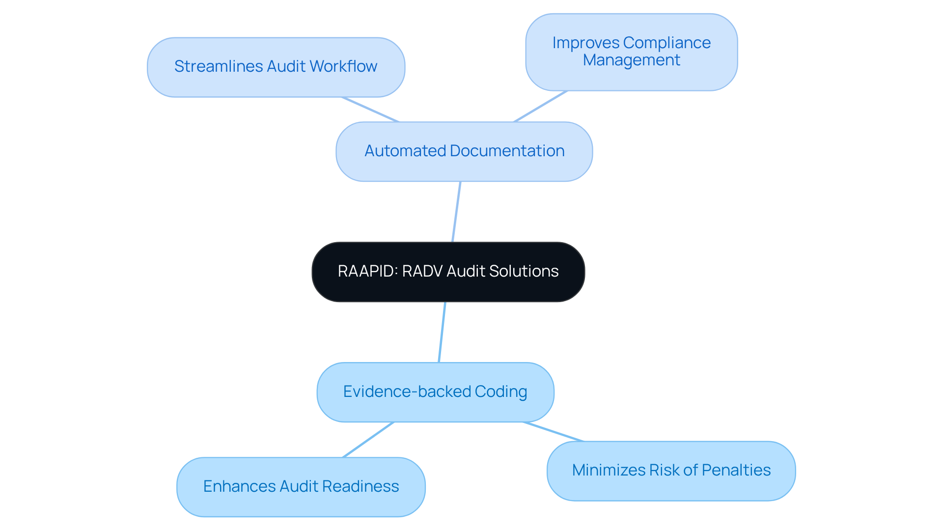 The central node represents RAAPID, while branches show its features and benefits. Each branch highlights how the features contribute to compliance and operational effectiveness.