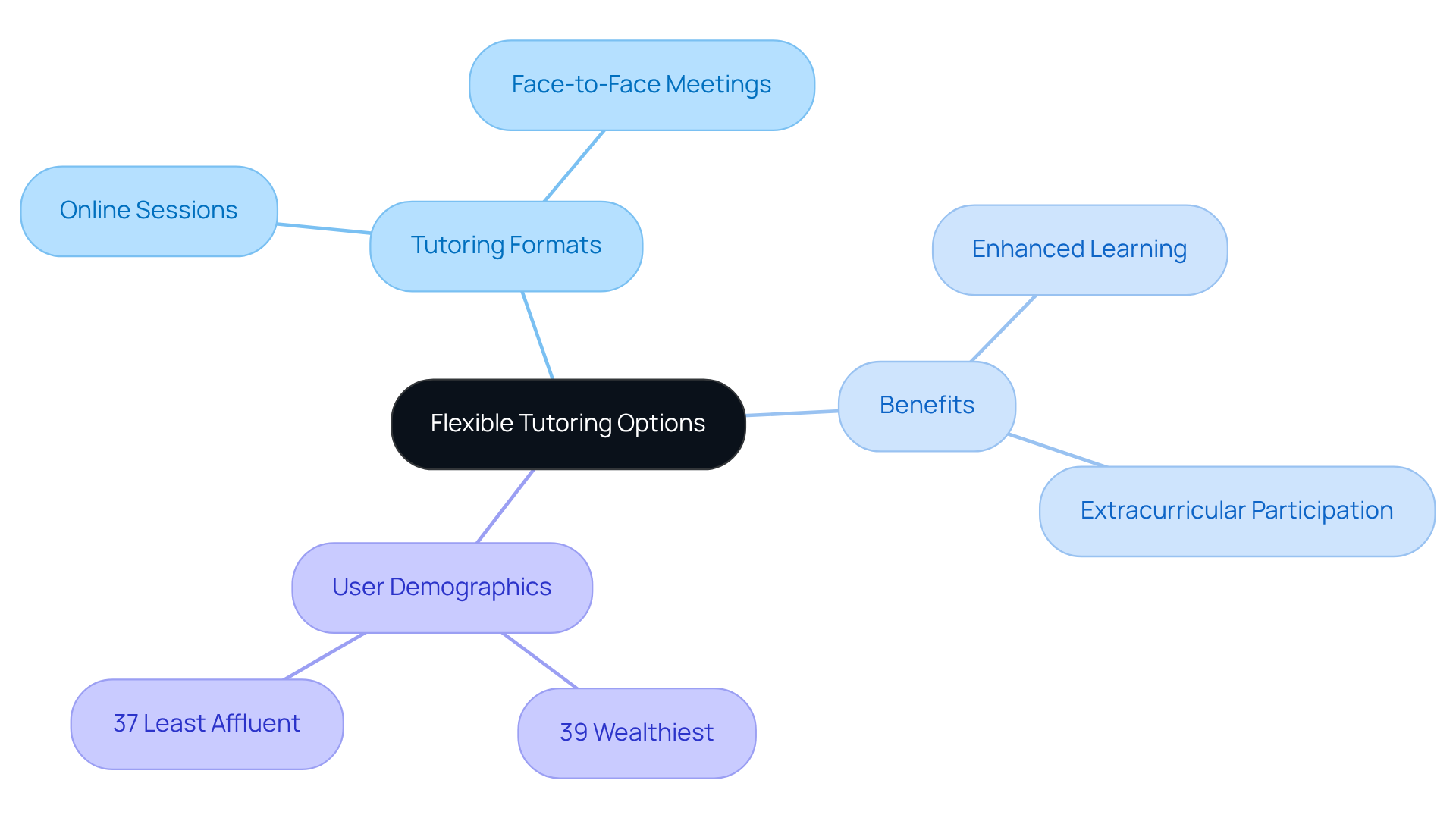 The center represents the main idea of flexible tutoring. Each branch shows different aspects: formats available, benefits for students, and who is using these services. The colors help differentiate between categories, making it easier to follow.