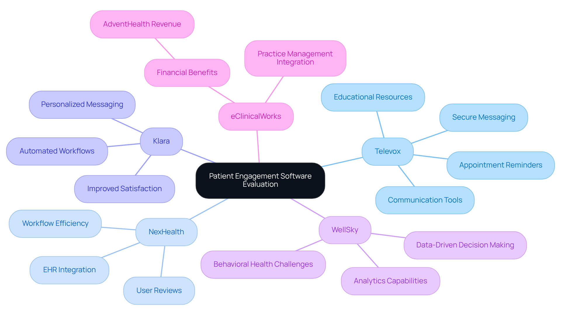 The central node represents the overall evaluation of patient engagement software. Each branch represents a different software option, and the sub-branches highlight specific features and benefits. This layout helps you quickly compare and understand the strengths of each option.