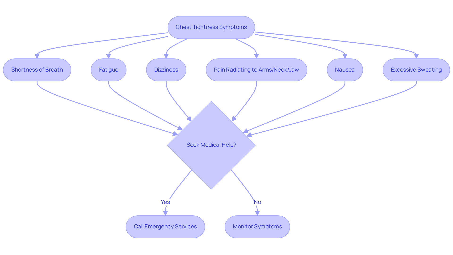 This flowchart helps you understand what to do if you experience chest tightness. Start at the top with the symptoms, and follow the arrows to see if you should seek help. If you notice severe symptoms, it's crucial to call for assistance immediately!