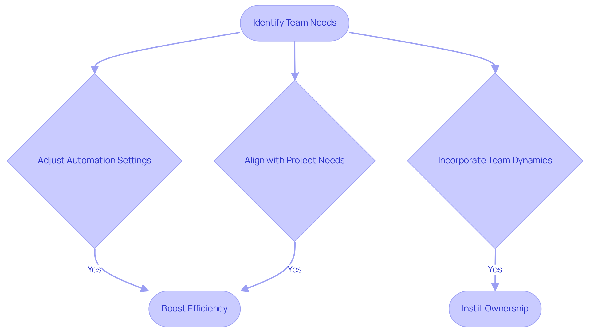 Follow the arrows to see how teams can customize their workflows. Each box represents a step or decision in the process, leading to a more efficient and collaborative workflow.