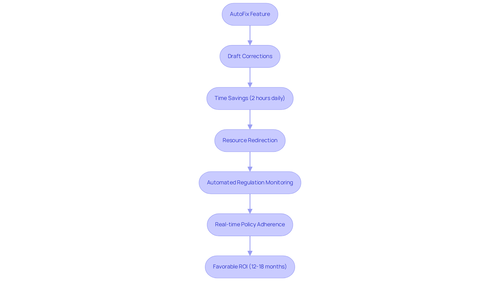 Each box represents a key benefit of the AutoFix feature. Follow the arrows to see how these benefits connect and lead to increased efficiency and compliance in medical documentation. Each box represents a key benefit of the AutoFix feature. Follow the arrows to see how these benefits connect and lead to increased efficiency and compliance in medical documentation.