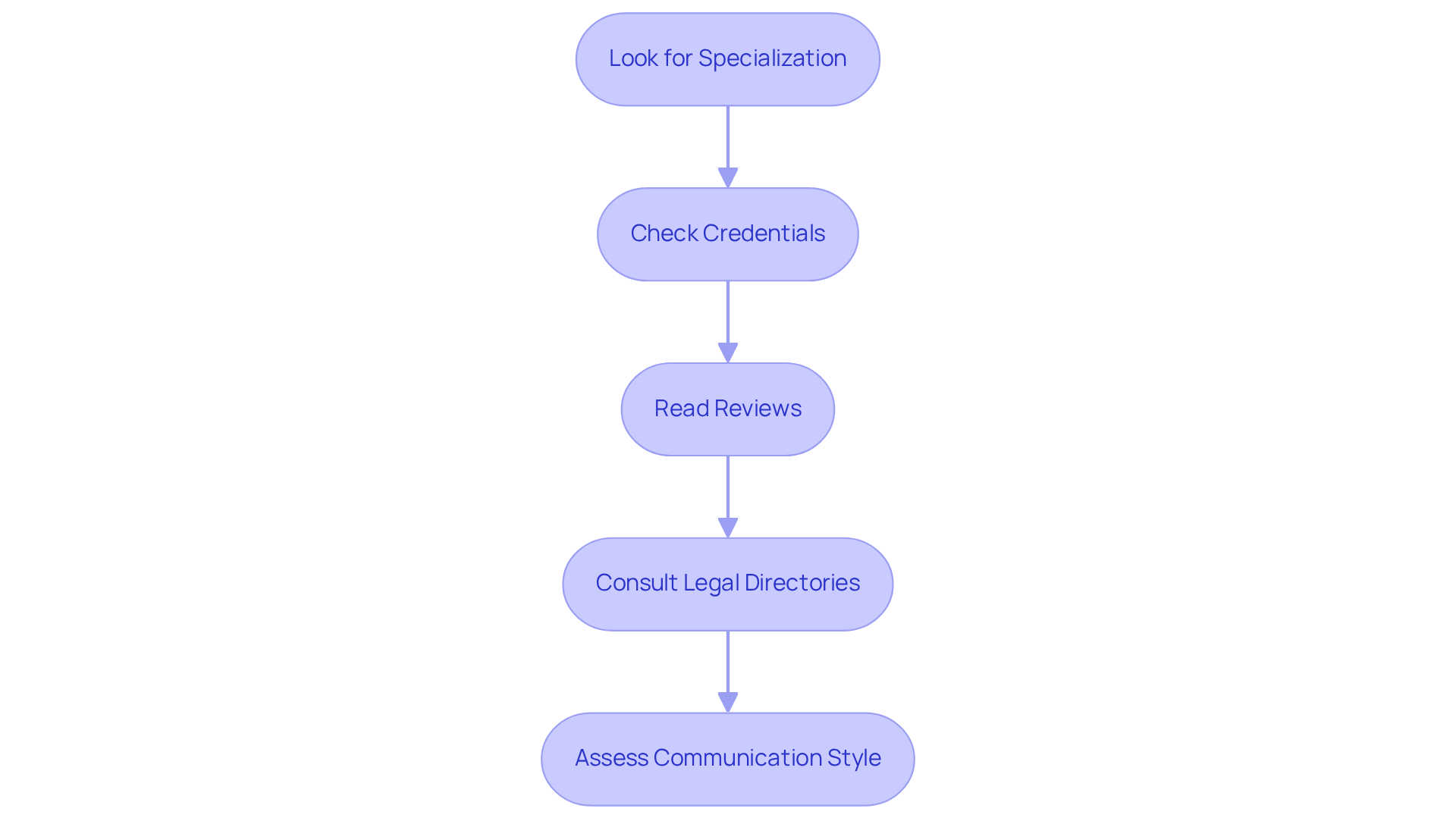 Each box represents a step in your journey to find a lawyer. Follow the arrows to see what you should do next, starting from looking for specialization to assessing how well the lawyer communicates.