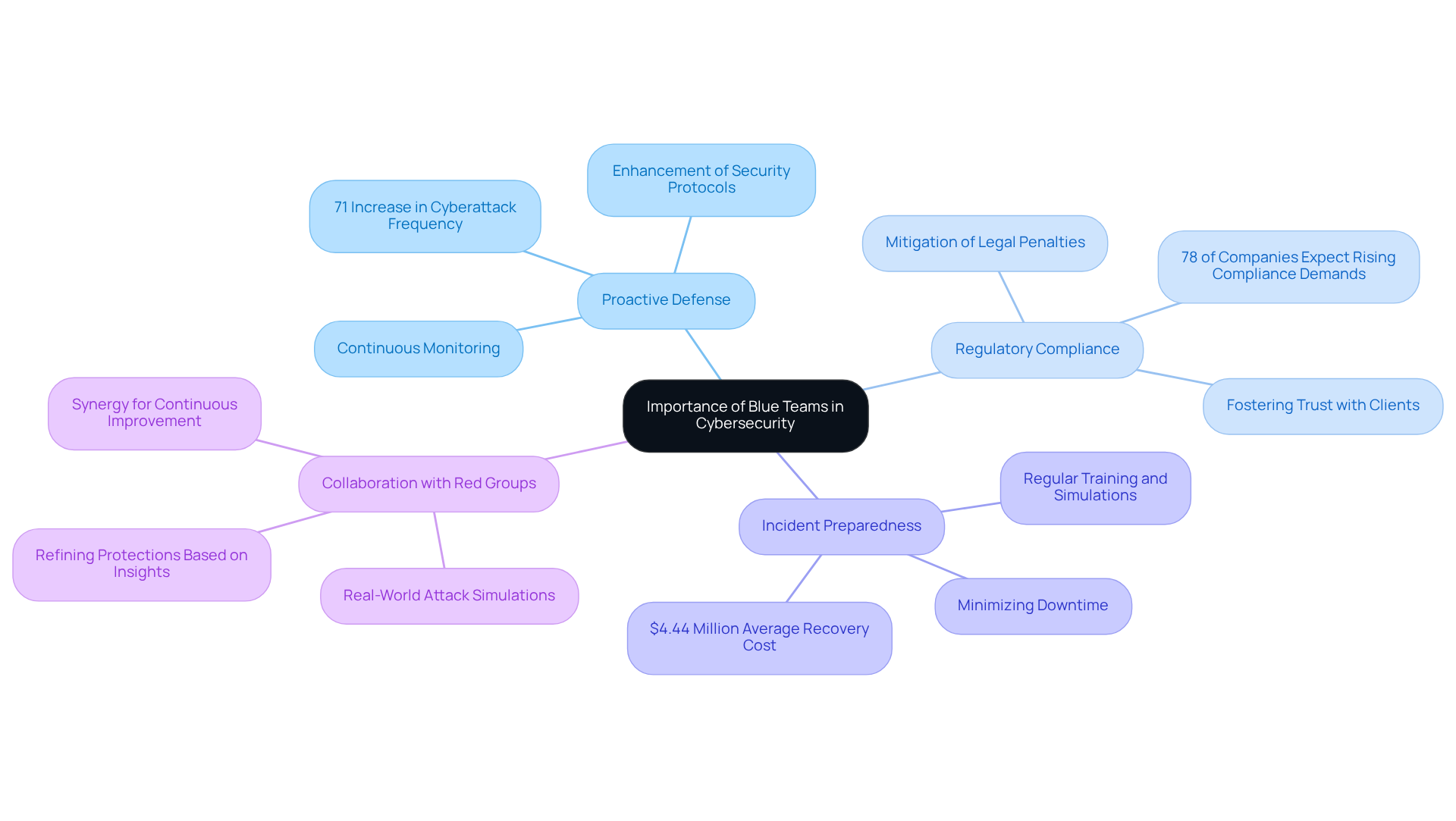 Start at the center with the main idea of Blue Teams, then follow the branches to explore their various roles and the importance of each aspect in maintaining cybersecurity. Start at the center with the main idea of Blue Teams, then follow the branches to explore their various roles and the importance of each aspect in maintaining cybersecurity.