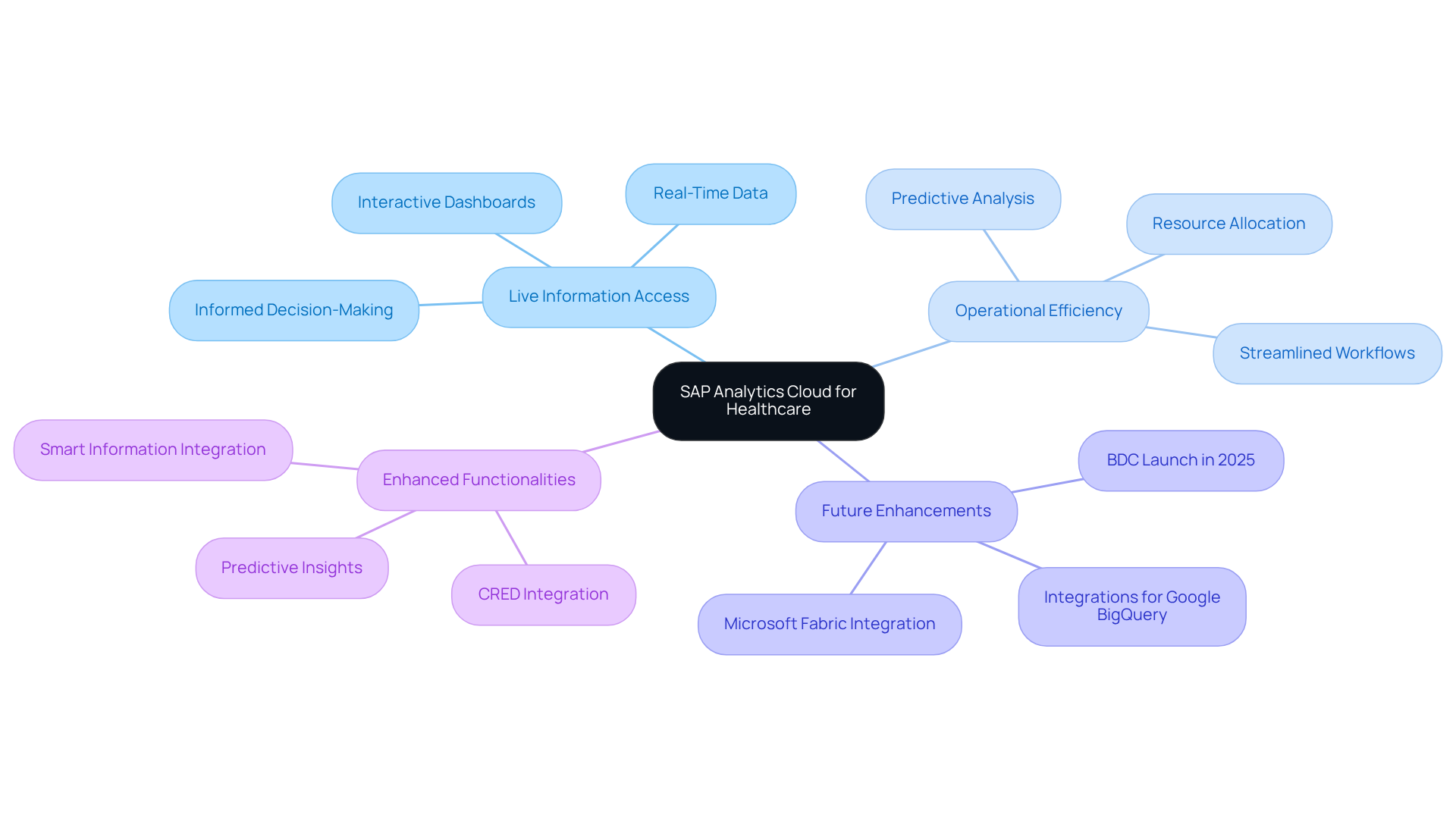 The central node represents SAP Analytics Cloud, while the branches show its main features and benefits. Each sub-point provides more detail on how these features contribute to healthcare analytics.