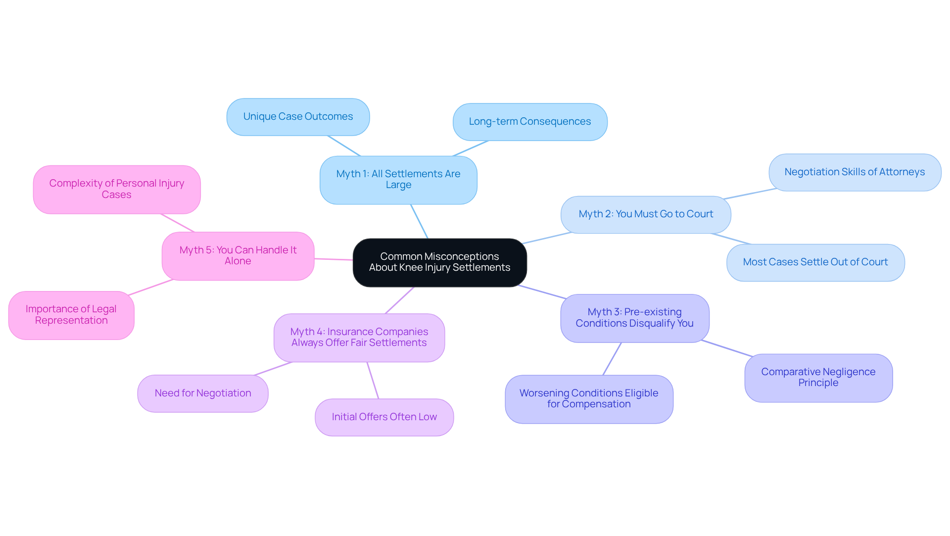 This mindmap helps you navigate through common misconceptions regarding knee injury settlements. Each branch represents a myth, and the sub-branches provide key insights into why these beliefs may be misleading. Follow the branches to understand the truth behind each myth! This mindmap helps you navigate through common misconceptions regarding knee injury settlements. Each branch represents a myth, and the sub-branches provide key insights into why these beliefs may be misleading. Follow the branches to understand the truth behind each myth!