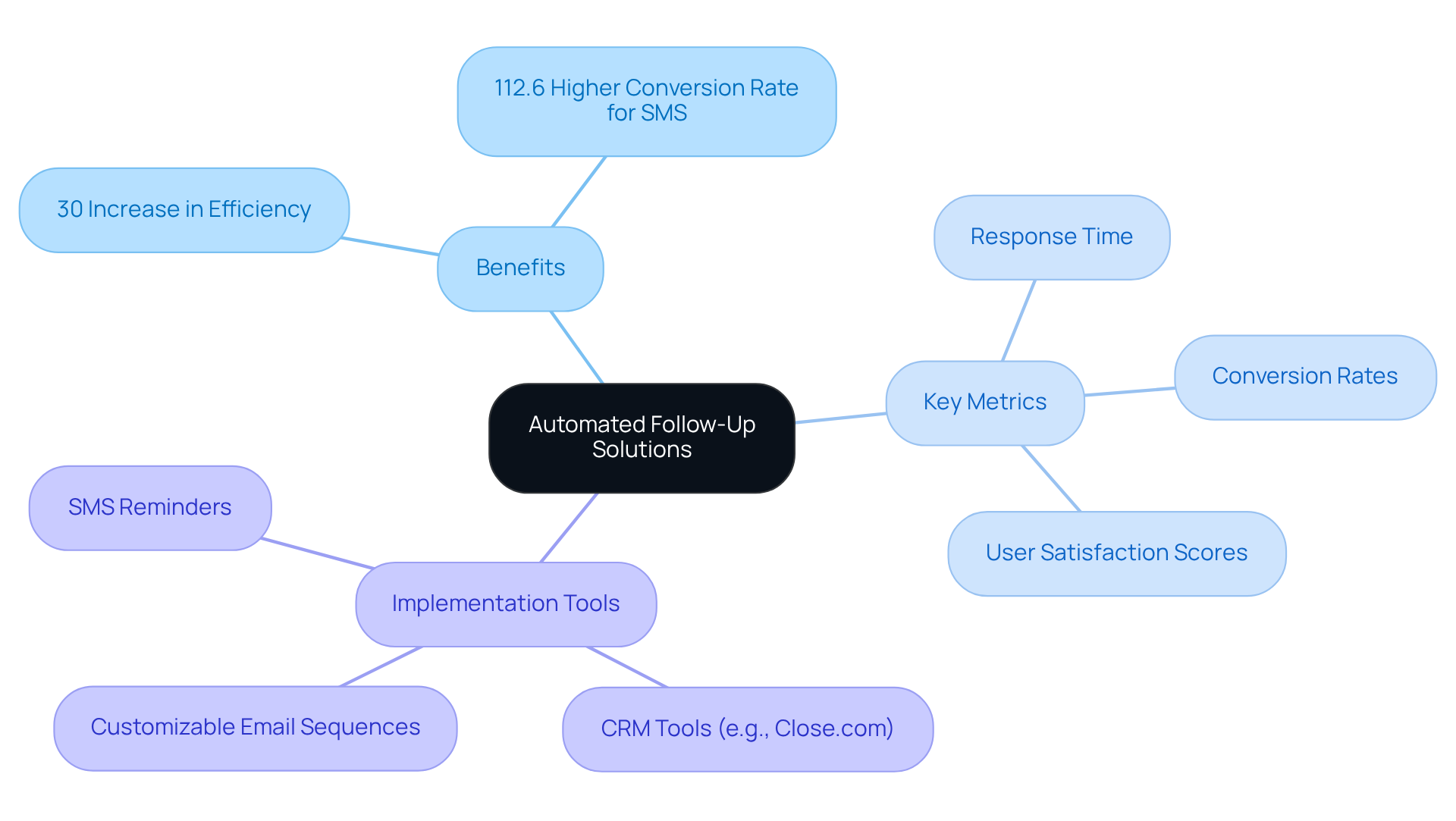 The center shows the main topic of automated follow-up solutions. Each branch represents a related aspect, such as benefits and metrics, helping you see how they connect to improve sales efficiency.