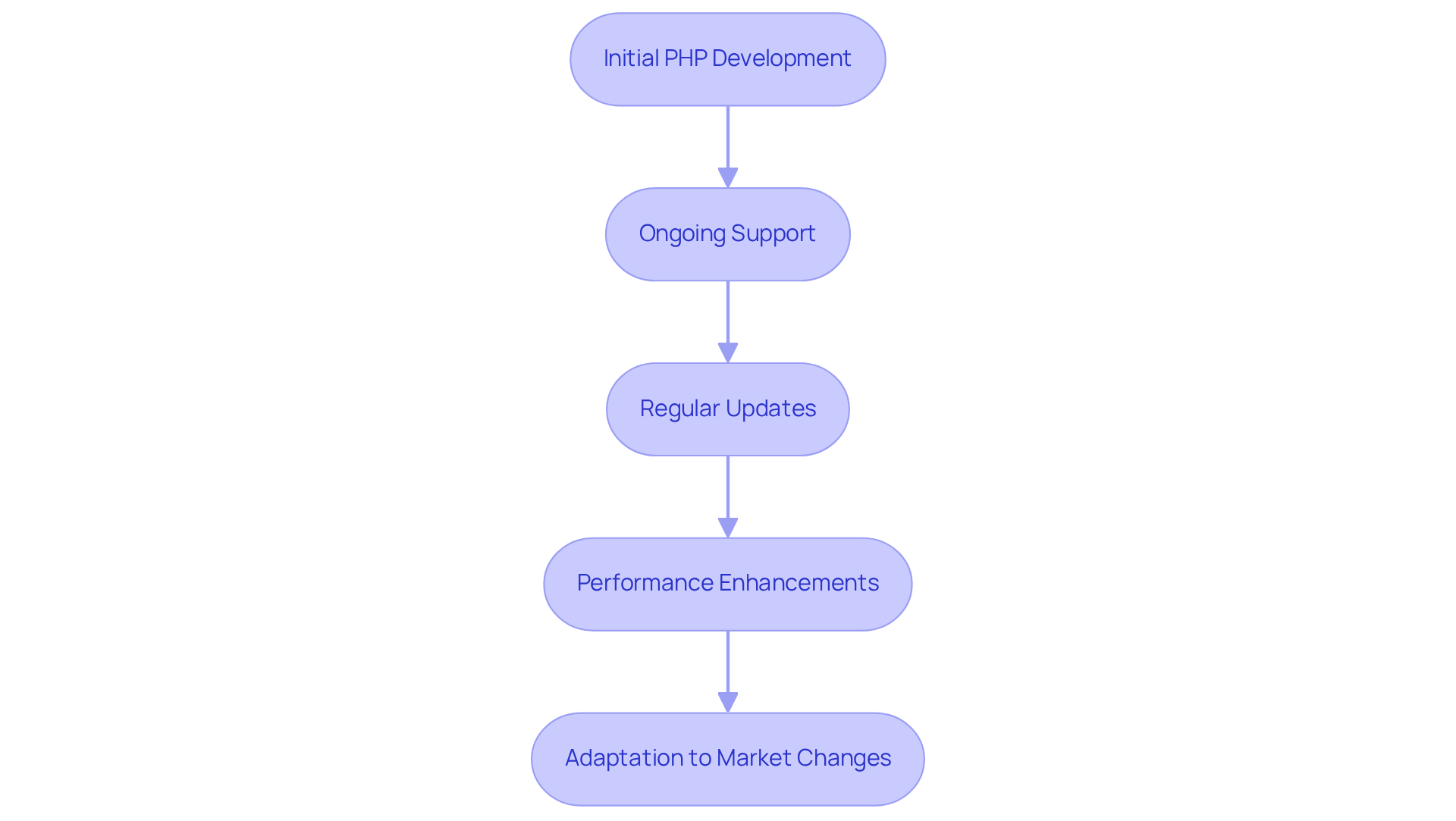 Each box represents a step in the process of maintaining and optimizing PHP applications. Follow the arrows to see how each action contributes to the overall success and adaptability of the software.