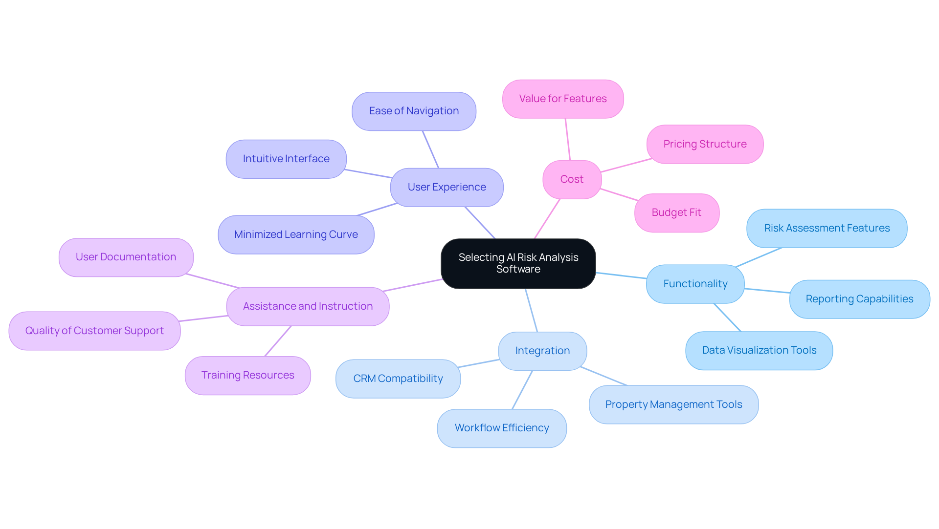 Master AI Risk Analysis Software for Real Estate in 4 Steps