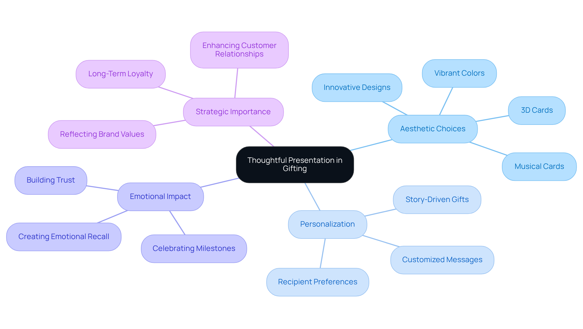 Start at the center with the main idea of thoughtful presentation, then explore how each branch represents different aspects that contribute to creating memorable gifting experiences. Each sub-branch provides specific examples or strategies that enhance the overall impact.
