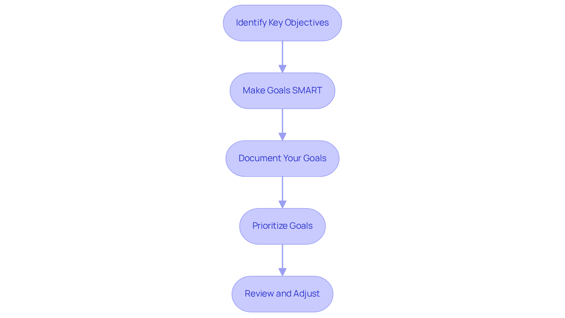 Each box represents a step in the process of defining business goals. Follow the arrows to see how each step builds on the previous one, guiding you toward effective goal alignment.