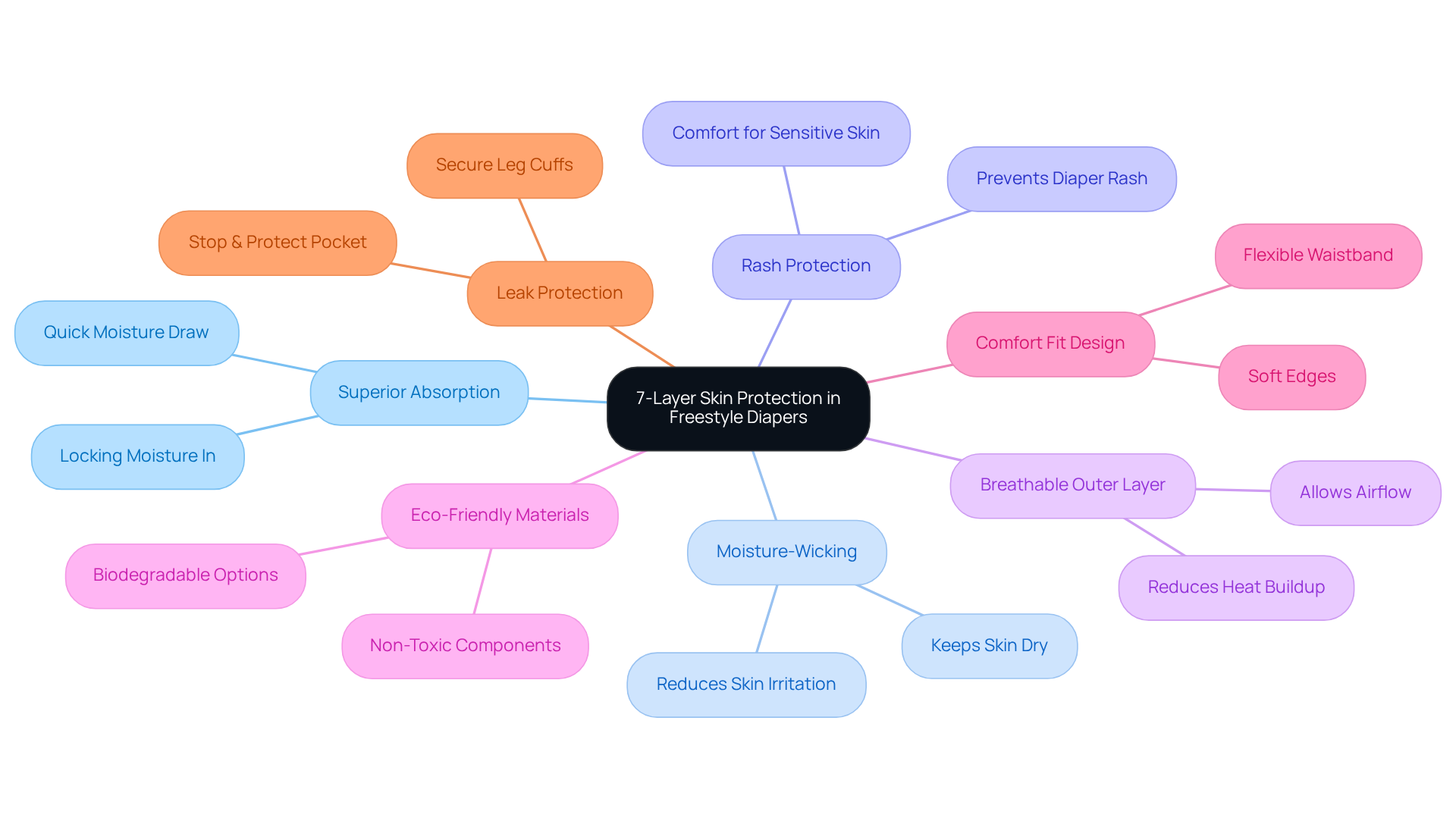 The central node represents the innovative diaper technology, while each branch shows a specific layer and its purpose. This helps you understand how each part works together to keep your child comfortable and dry.