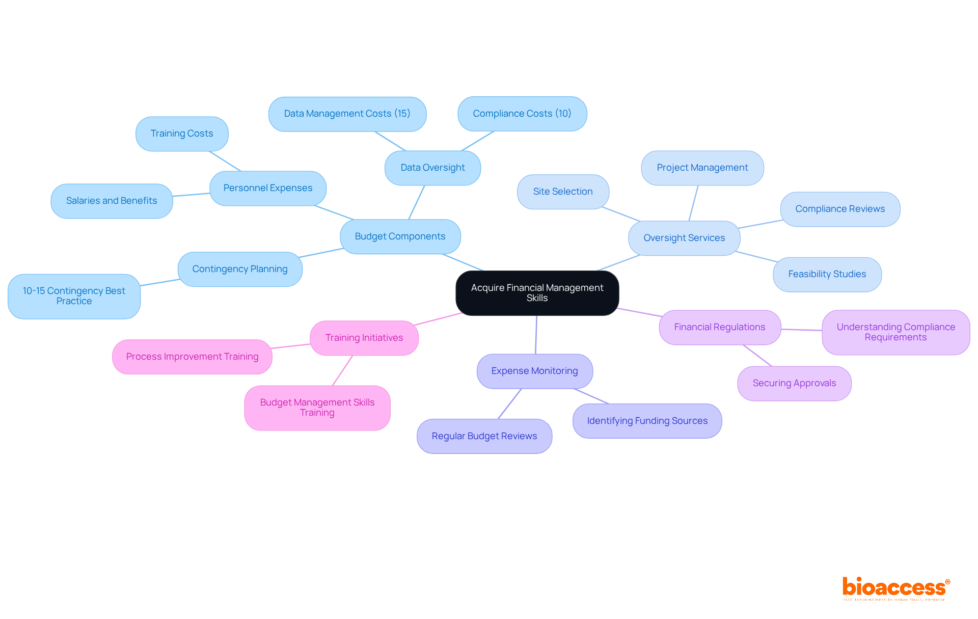 The central node represents the main focus on financial management skills, while the branches show different aspects that contribute to effective budget oversight. Each color-coded branch helps you see how these elements connect and support the overall goal of efficient resource allocation.