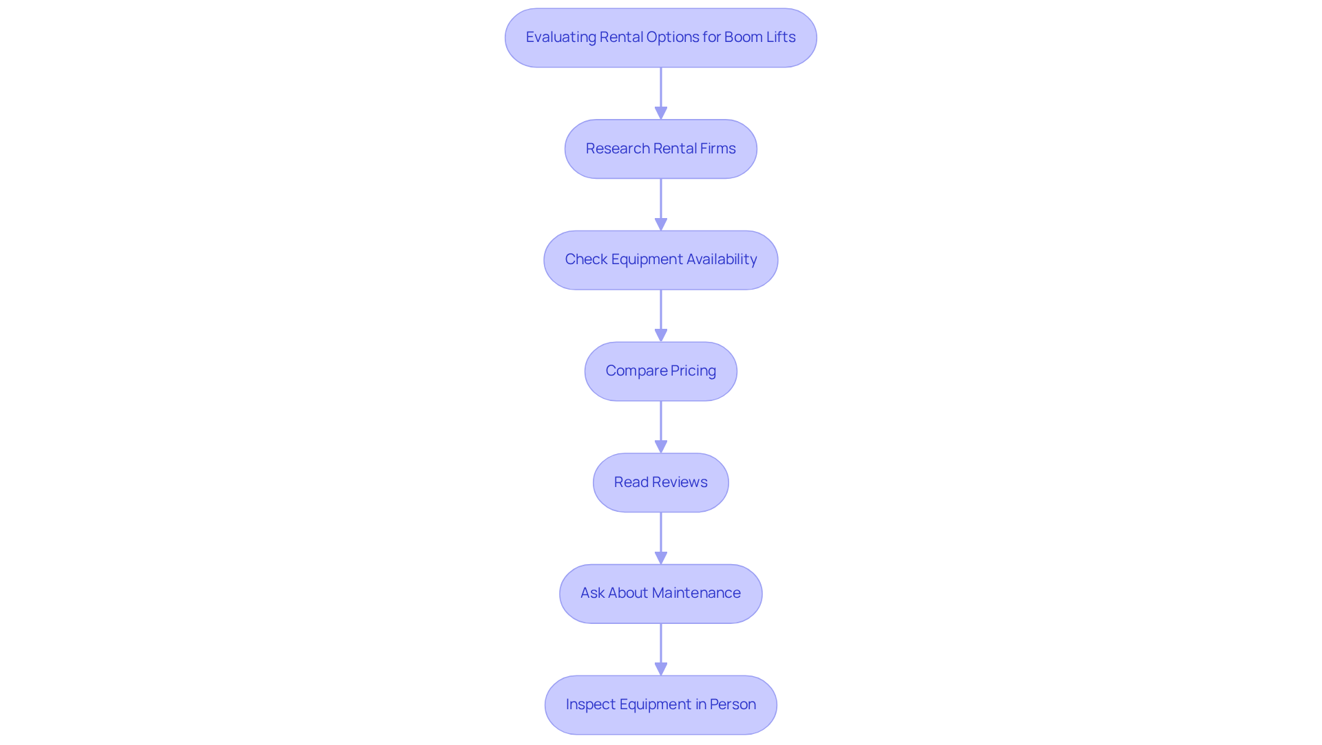 Master Electric Boom Lift Rental: Key Steps for Project Managers