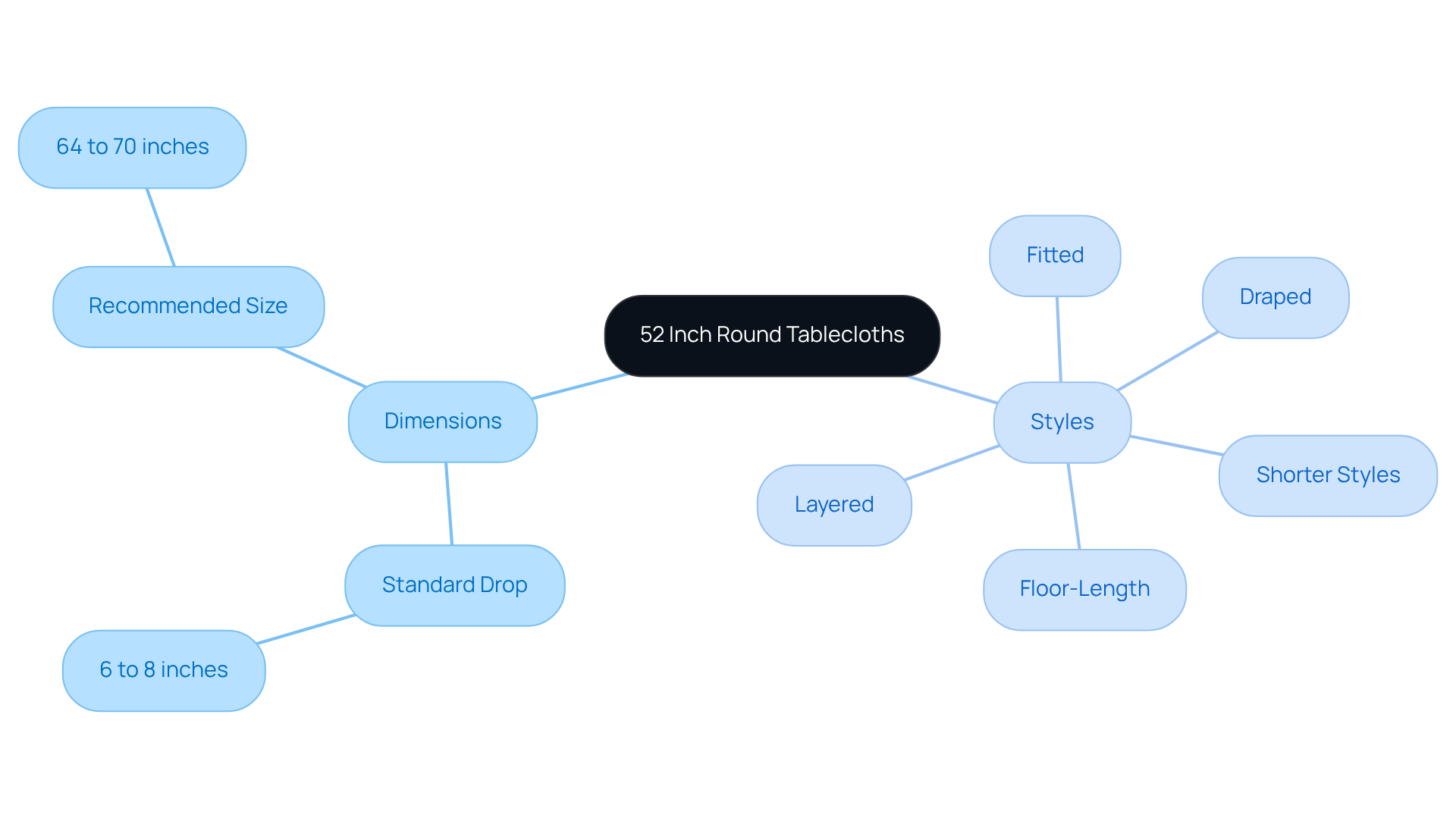 The central node represents the main topic, while the branches show key aspects of selecting tablecloths. Each color-coded branch helps you see how dimensions and styles relate to your choice. The central node represents the main topic, while the branches show key aspects of selecting tablecloths. Each color-coded branch helps you see how dimensions and styles relate to your choice.
