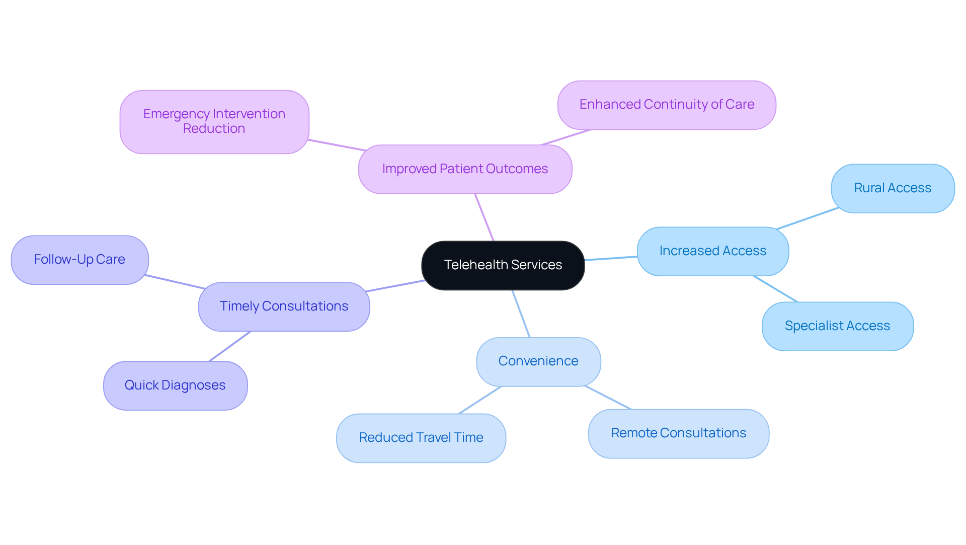 The central node represents telehealth services, while the branches show the various benefits. Each color-coded branch helps you see how telehealth impacts healthcare access and patient outcomes.