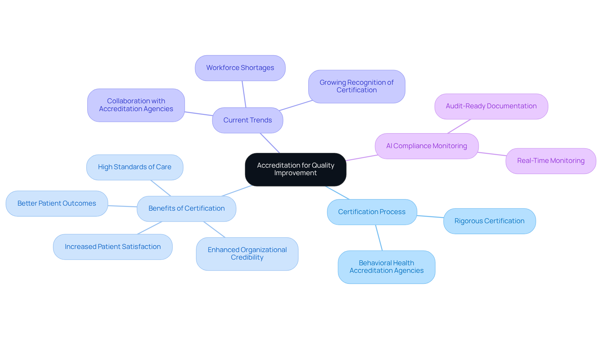 The center represents the main focus on accreditation, with branches showing how it connects to various aspects like benefits, trends, and tools that support quality improvement in behavioral health organizations.