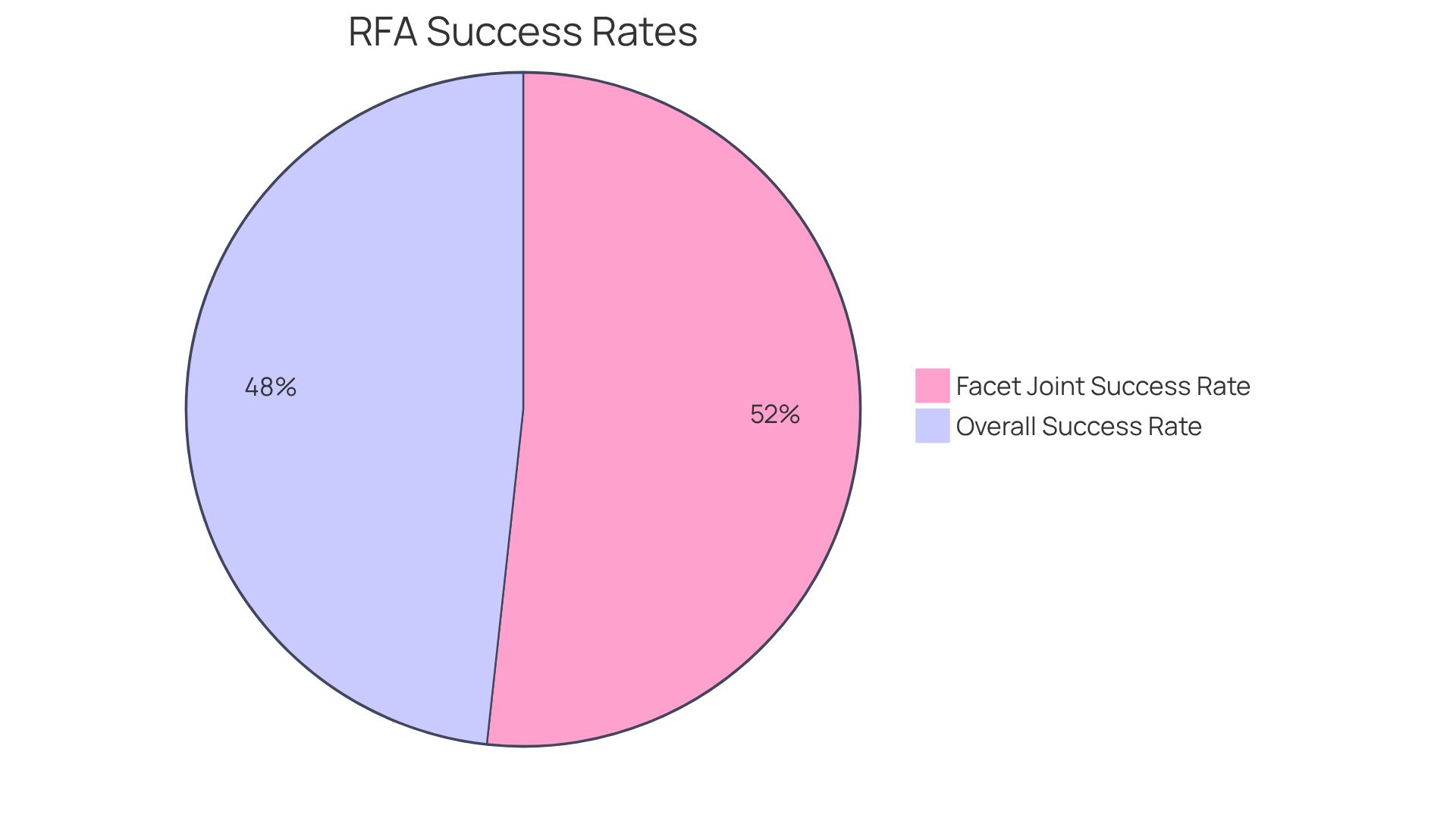 The blue slice shows the average success rate of RFA for back pain, while the green slice represents the success rate for those with facet joint discomfort. The larger the slice, the more effective the treatment has been for that group.