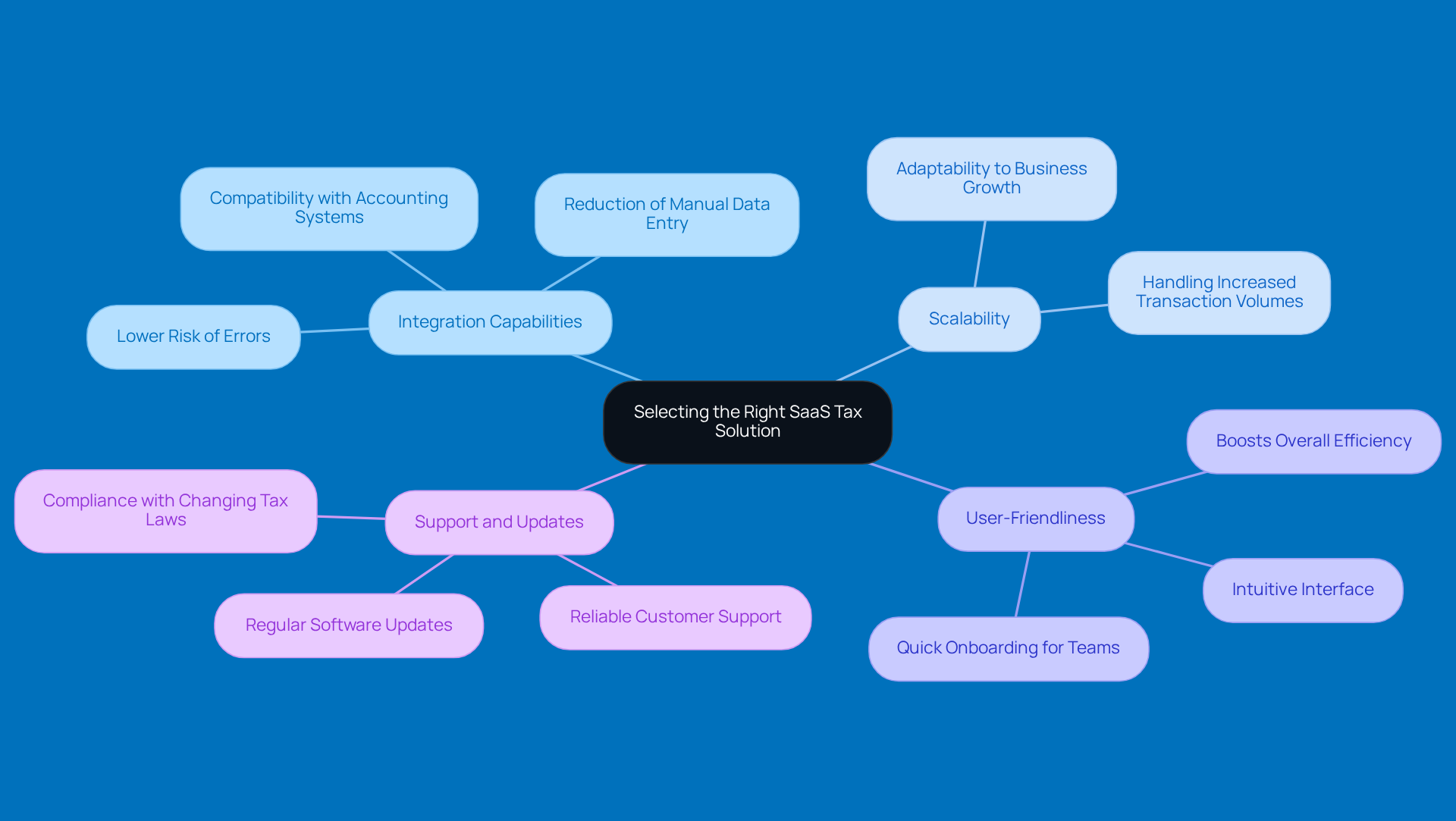 The center represents the main decision of choosing a SaaS tax solution. Each branch shows a critical factor to consider, and the sub-branches provide additional details or benefits related to that factor. This layout helps you visualize the important aspects to keep in mind during your selection process.
