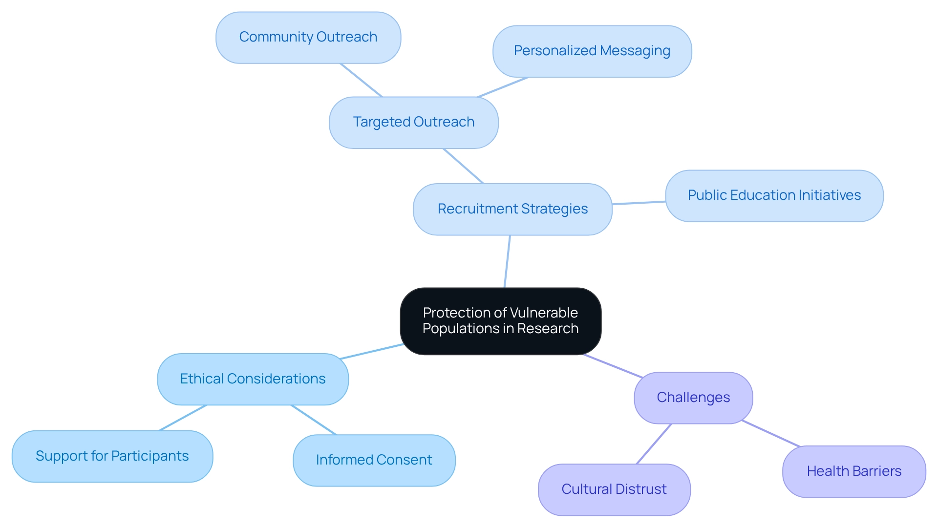 Start at the center with the main topic and follow the branches to see how ethical considerations, recruitment strategies, and challenges are interconnected. Each branch represents a key area of focus in protecting vulnerable populations in research.