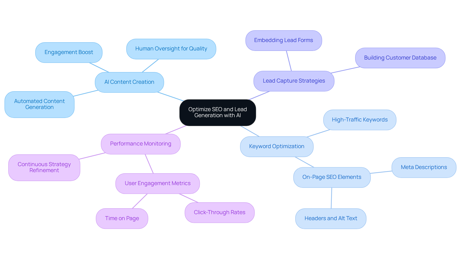 The central node represents the main goal of optimizing SEO and lead generation. Branches show different strategies, and sub-branches detail the specific actions or benefits, making it easy to see how they connect. The central node represents the main goal of optimizing SEO and lead generation. Branches show different strategies, and sub-branches detail the specific actions or benefits, making it easy to see how they connect.