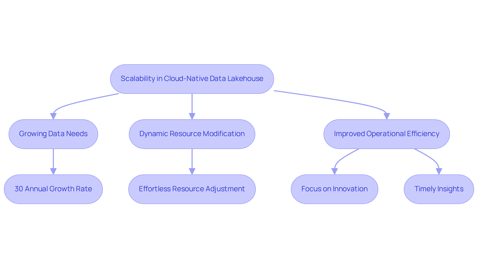 This flowchart shows how cloud-native data lakehouses adapt to increasing data needs. Each step illustrates how resources are modified and the benefits that follow, helping teams maintain productivity and focus on innovation. This flowchart shows how cloud-native data lakehouses adapt to increasing data needs. Each step illustrates how resources are modified and the benefits that follow, helping teams maintain productivity and focus on innovation.