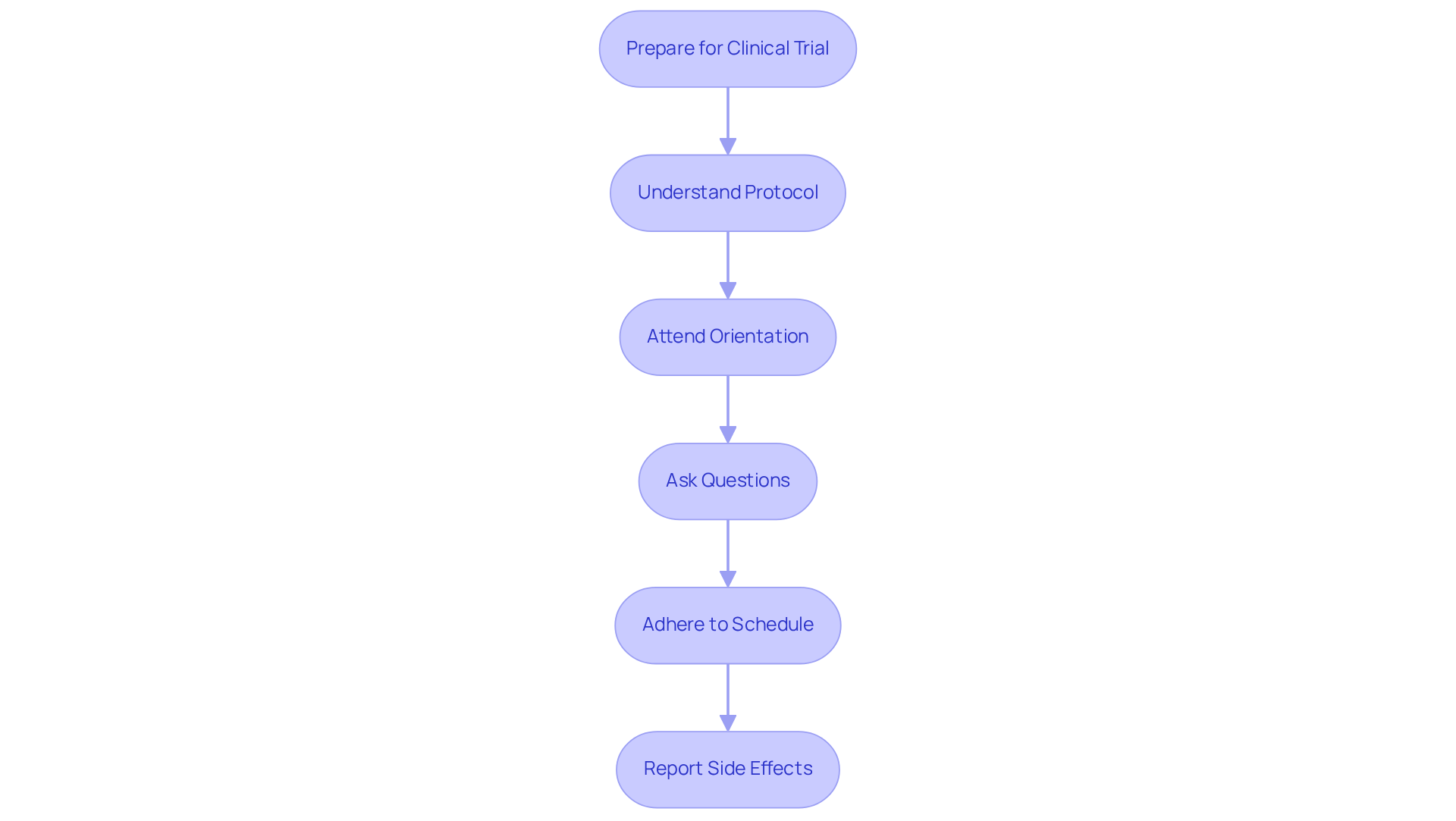 This flowchart outlines the key steps for participants in a clinical trial. Start at the top with preparation, and follow the arrows down to see what actions to take at each stage. Each box represents an important step to ensure a successful experience. This flowchart outlines the key steps for participants in a clinical trial. Start at the top with preparation, and follow the arrows down to see what actions to take at each stage. Each box represents an important step to ensure a successful experience.