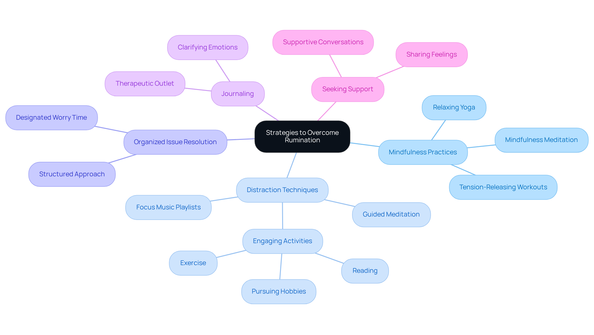 The central node represents the main goal of overcoming rumination. Each branch shows a different strategy, and the sub-branches provide details on how to implement these strategies. This visual helps you understand the connections and importance of each approach.