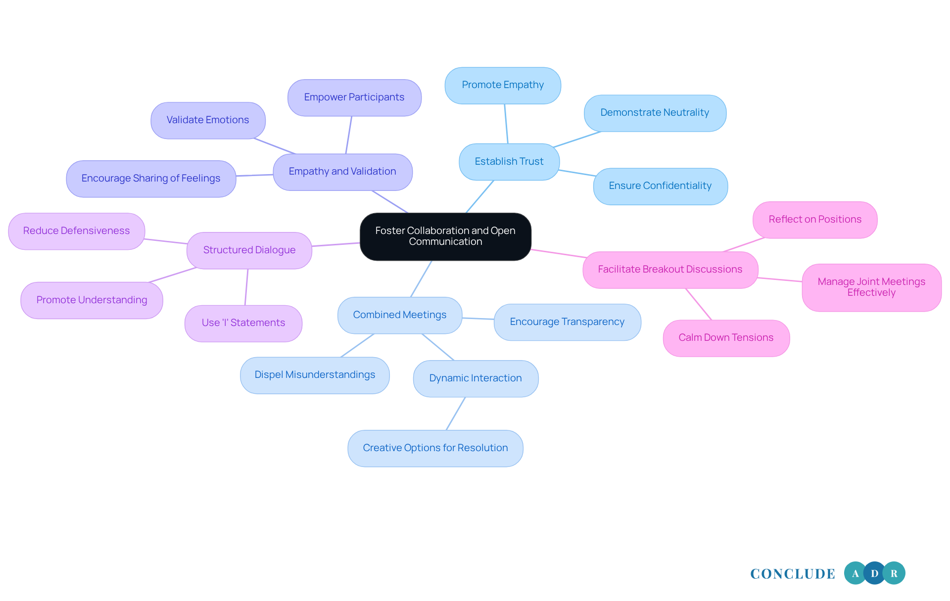 Start at the center with the main goal of fostering collaboration. Follow the branches to explore each technique and see how they contribute to creating a more open and communicative environment.
