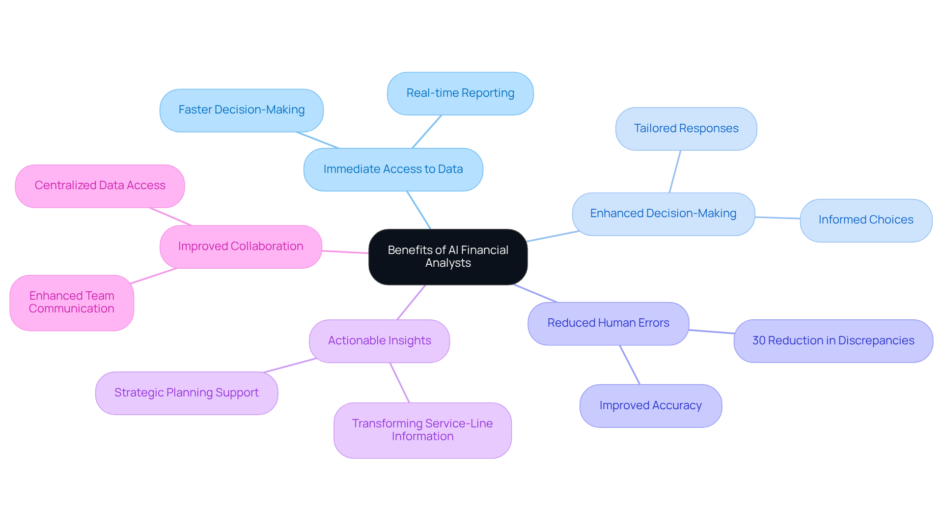 The central node represents the main topic, while the branches illustrate the various benefits. Each benefit can have further details, showing how they contribute to better financial management in healthcare.