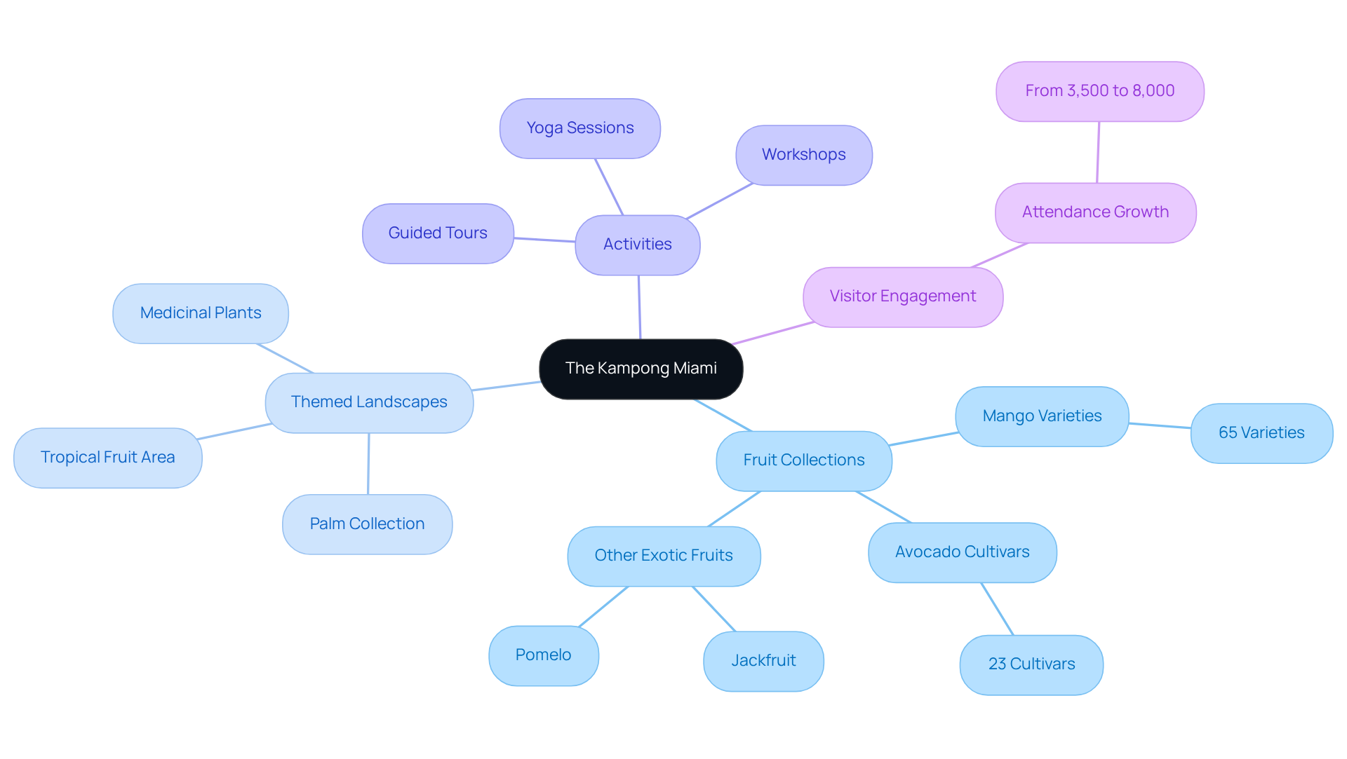 This mindmap illustrates the key features of The Kampong Miami. Start at the center with the main theme, then explore the branches to see the different collections, landscapes, activities, and how they contribute to visitor engagement.
