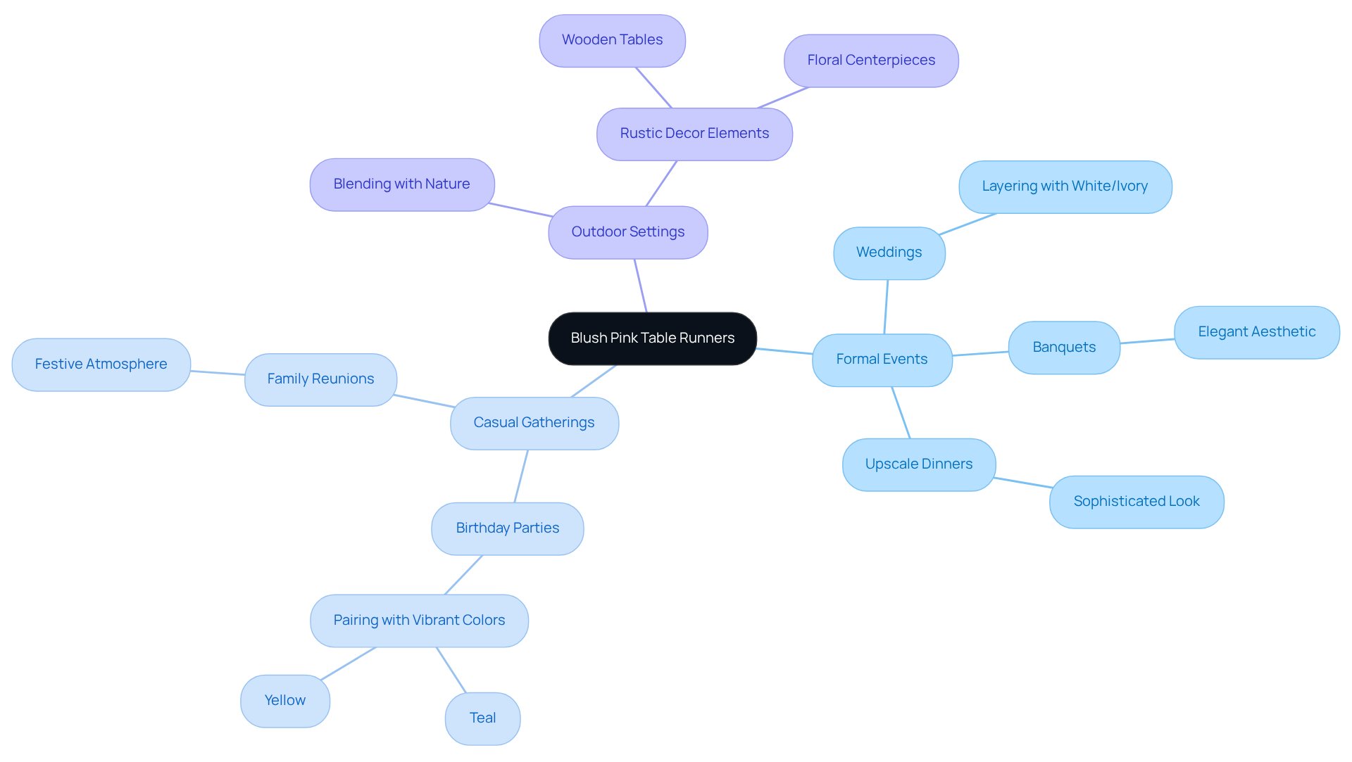 The central idea is the blush pink table runners, with branches showing how they can be used in different types of events. Each branch highlights specific recommendations and characteristics for that setting.
