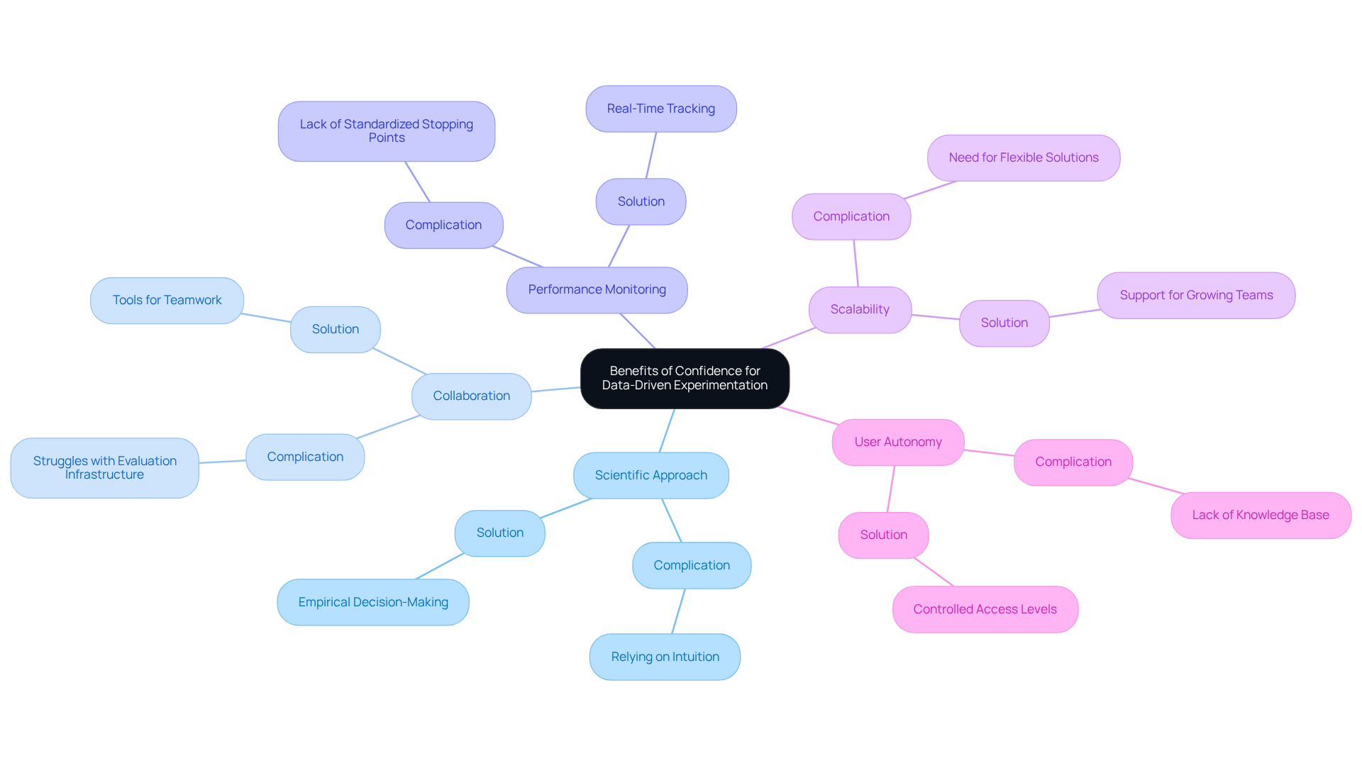 The center represents the overall advantages of using Confidence. Each branch details a specific benefit, while sub-branches highlight associated challenges and solutions, helping you easily navigate through the information.