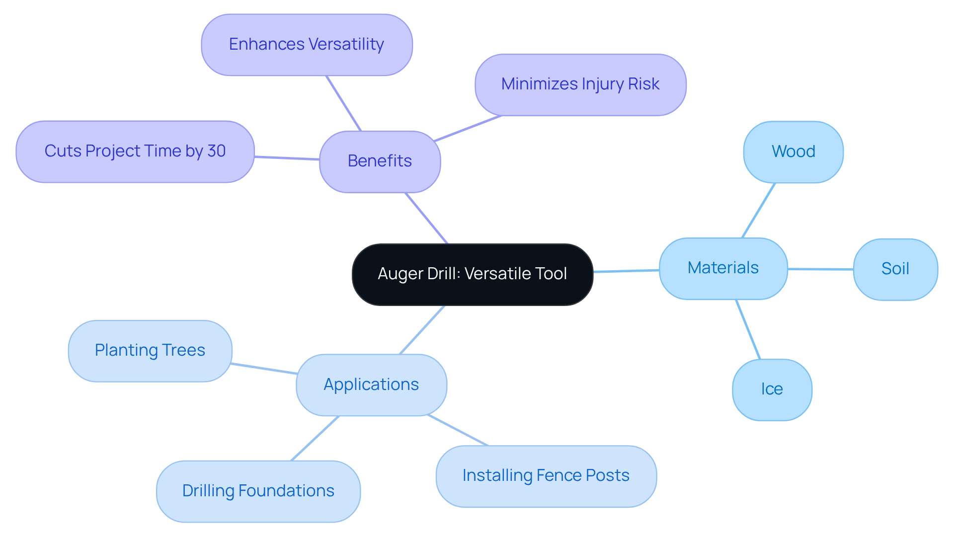 This mindmap shows how auger drills are used across different materials and applications. Each branch represents a key area: materials they can drill into, specific tasks they help with, and the benefits they provide to contractors. Follow the branches to see how everything connects!