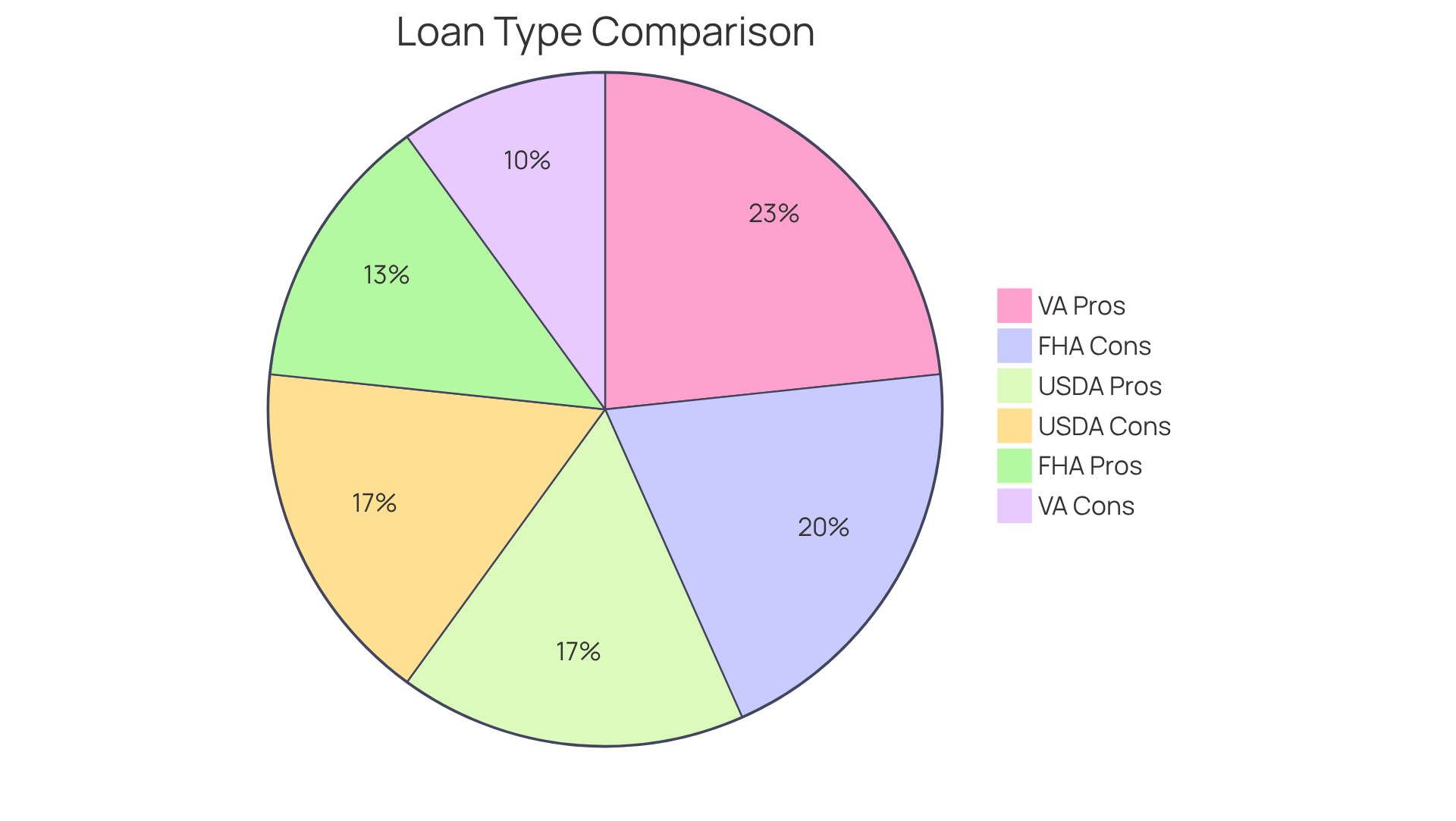This chart shows the advantages and disadvantages of each loan type. The larger the slice, the more significant the pros or cons associated with that loan. Use this to compare which loan might be the best fit for your needs!