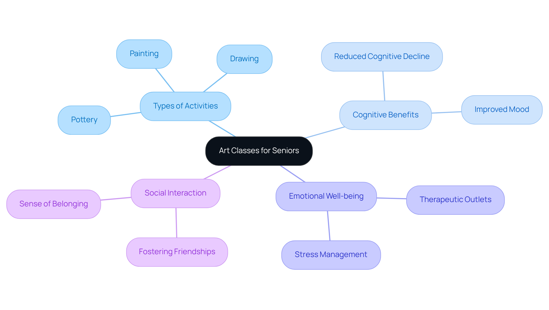 The central idea represents art classes, with branches showing the different ways these classes benefit seniors. Each branch highlights a specific area, such as activities or emotional benefits, helping to understand how engaging in art fosters creativity and social connections.