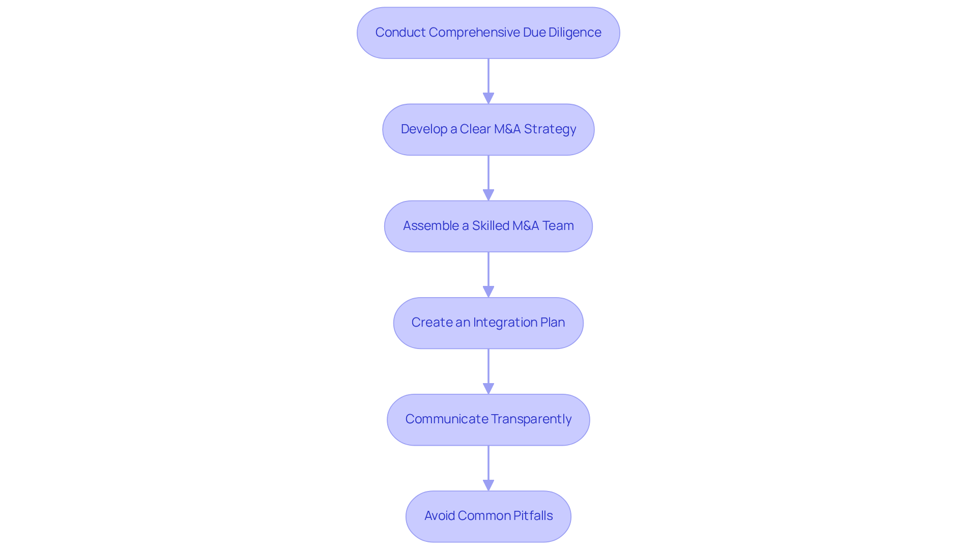 Each box represents a crucial step in preparing for mergers and acquisitions. Follow the arrows to see how each practice builds on the previous one, guiding you toward a successful M&A outcome.