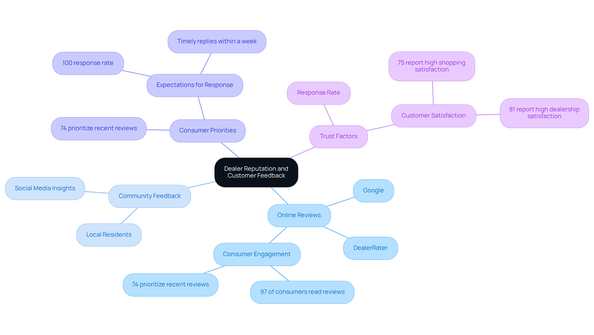 This mindmap illustrates the key factors to consider when evaluating used Cadillac CTS dealers. Start at the center with the main topic, then explore each branch to see how online reviews, community insights, and consumer priorities contribute to understanding a dealer's reputation. This mindmap illustrates the key factors to consider when evaluating used Cadillac CTS dealers. Start at the center with the main topic, then explore each branch to see how online reviews, community insights, and consumer priorities contribute to understanding a dealer's reputation.