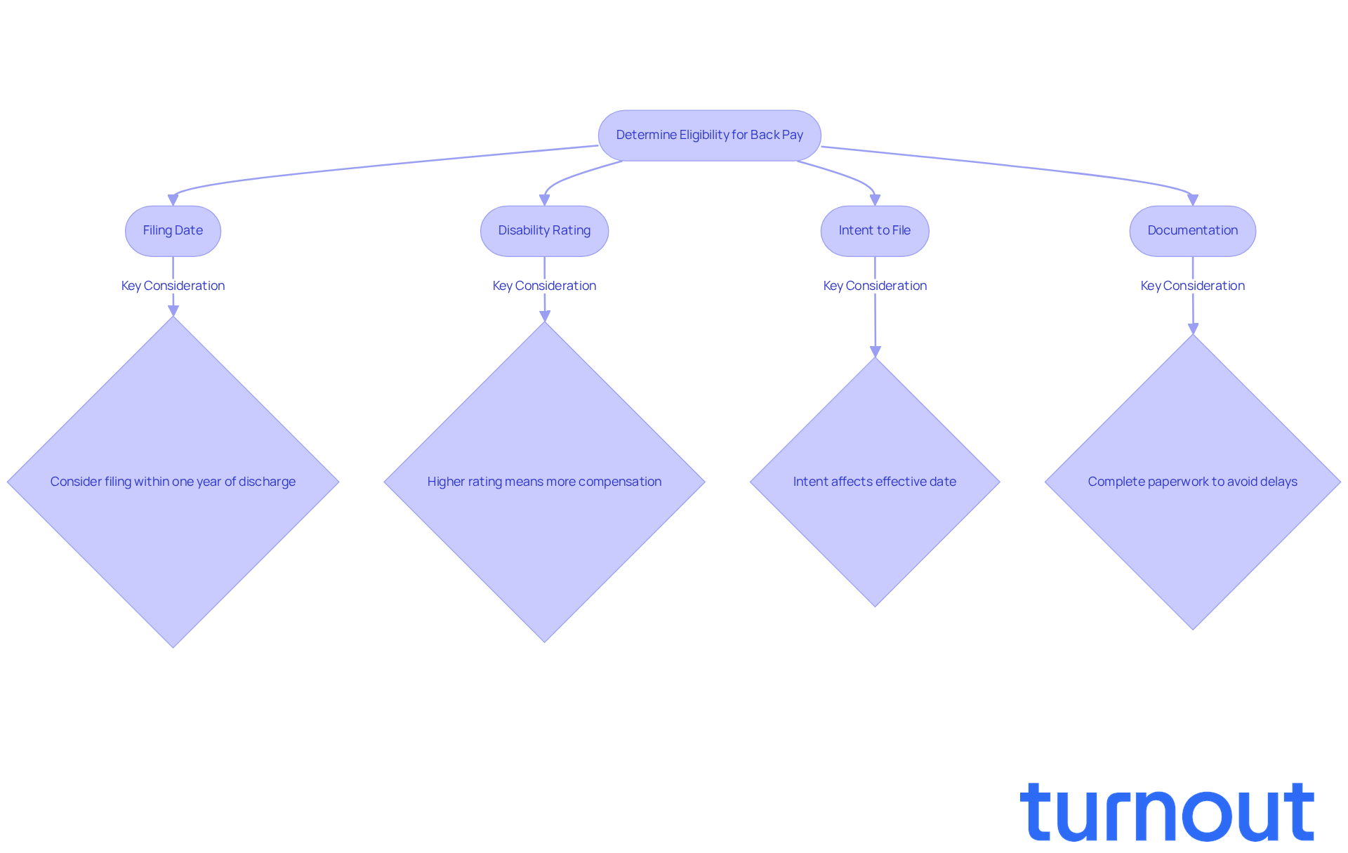 This flowchart guides you through the key factors to consider for VA Disability Back Pay eligibility. Follow the arrows to see how each factor impacts your claim. This flowchart guides you through the key factors to consider for VA Disability Back Pay eligibility. Follow the arrows to see how each factor impacts your claim.