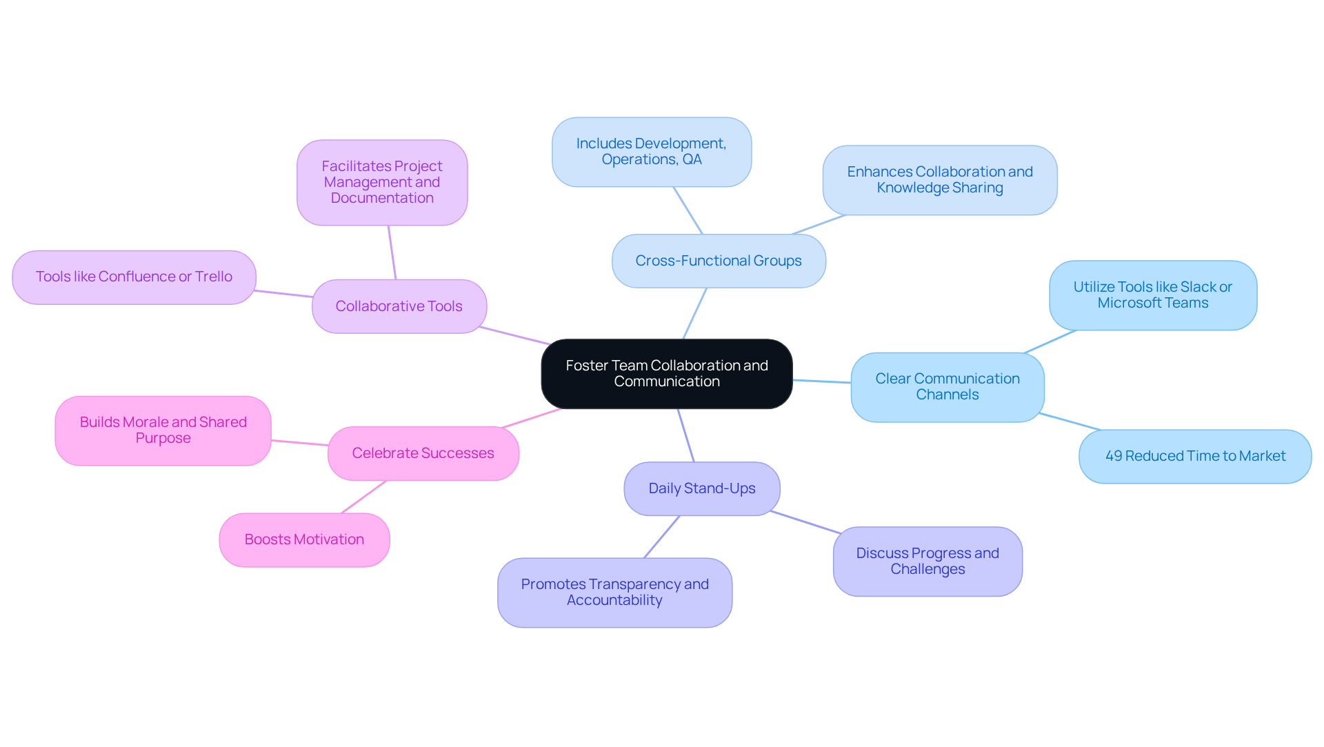 The central node represents the main goal of fostering collaboration. Each branch shows a strategy, and the sub-branches highlight important details or benefits related to that strategy. The central node represents the main goal of fostering collaboration. Each branch shows a strategy, and the sub-branches highlight important details or benefits related to that strategy.