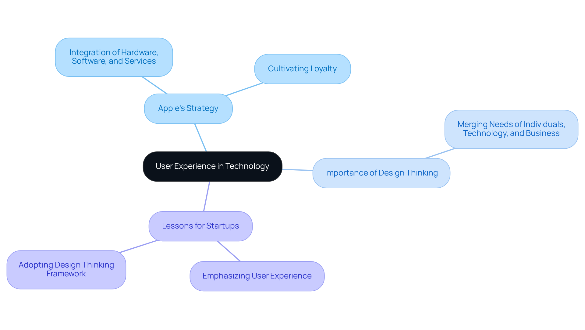 The central node represents the main theme of user experience, while the branches illustrate key strategies and lessons. Each color-coded branch helps you see how different aspects connect to the overall goal of enhancing user experience.