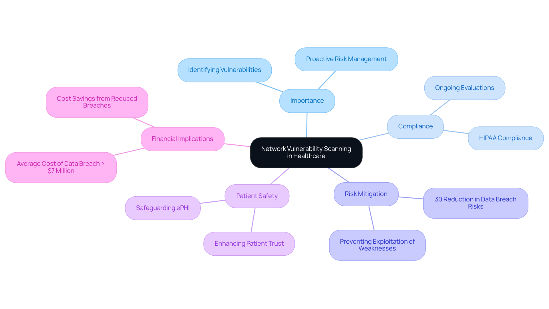 The central node represents the main topic, while the branches illustrate the various benefits and implications of network vulnerability scanning. Each branch connects to specific points that highlight why these scans are crucial for healthcare organizations. The central node represents the main topic, while the branches illustrate the various benefits and implications of network vulnerability scanning. Each branch connects to specific points that highlight why these scans are crucial for healthcare organizations.