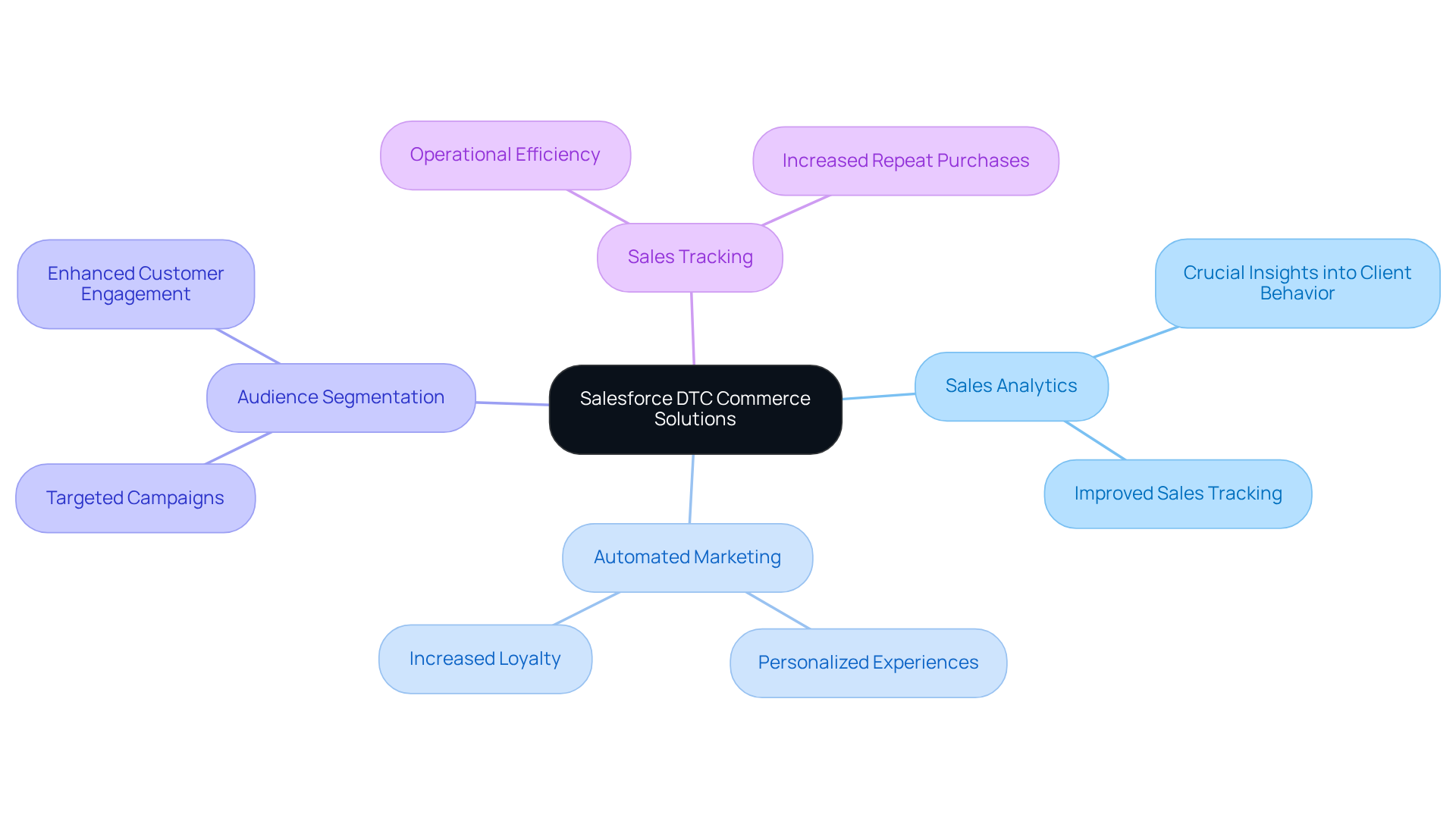 The central node represents Salesforce's DTC solutions, with branches showing key features and their related benefits. Each branch helps you understand how these tools work together to improve customer engagement and drive sales.