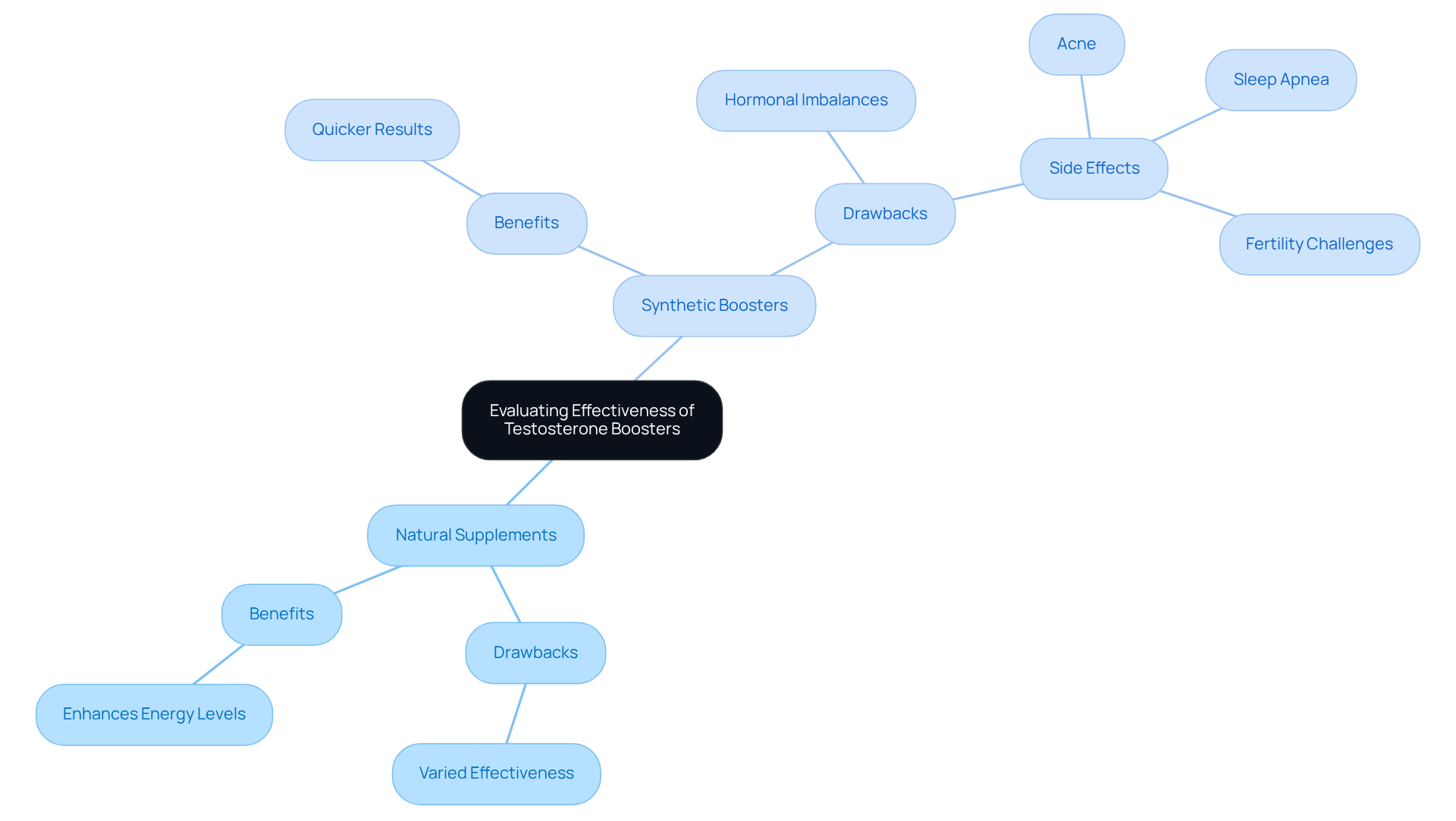 The central node represents the overall topic, while the branches show the two types of boosters. Each sub-branch lists specific benefits and drawbacks, helping you understand the trade-offs involved. The central node represents the overall topic, while the branches show the two types of boosters. Each sub-branch lists specific benefits and drawbacks, helping you understand the trade-offs involved.