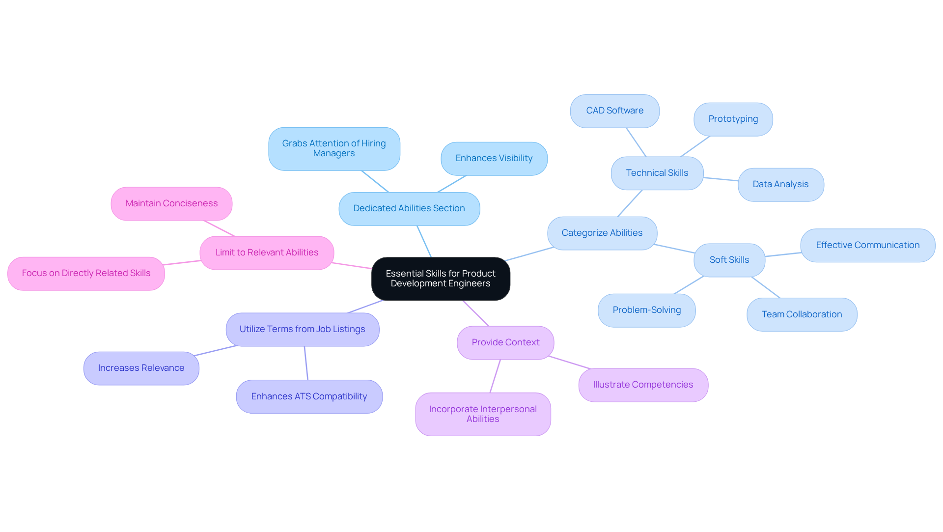 The central node represents the main topic, while the branches show the key guidelines for creating an effective resume. Each sub-branch provides additional details or examples to help you understand how to implement these guidelines. The central node represents the main topic, while the branches show the key guidelines for creating an effective resume. Each sub-branch provides additional details or examples to help you understand how to implement these guidelines.