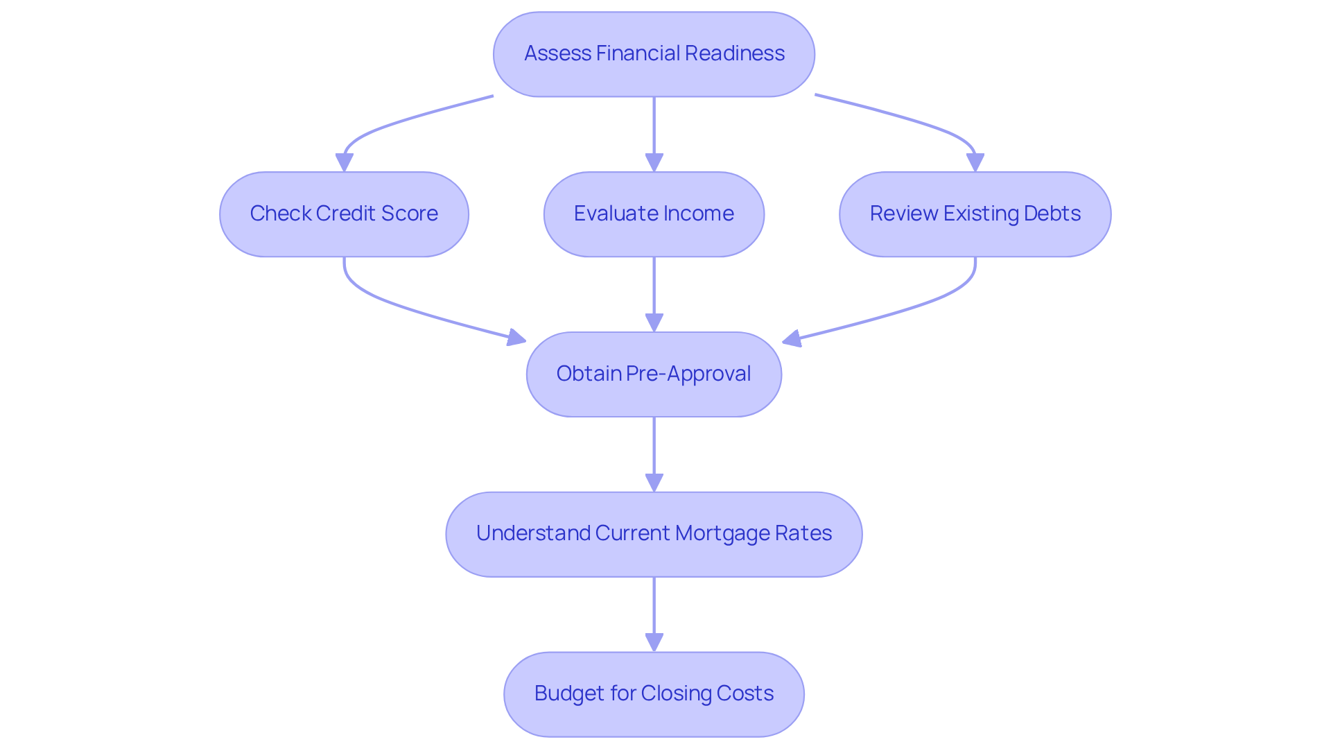 This flowchart guides you through the essential steps to prepare for buying a home. Start by assessing your finances, then move through obtaining pre-approval and understanding costs. Each step is crucial for making informed decisions and ensuring a smooth home-buying experience.