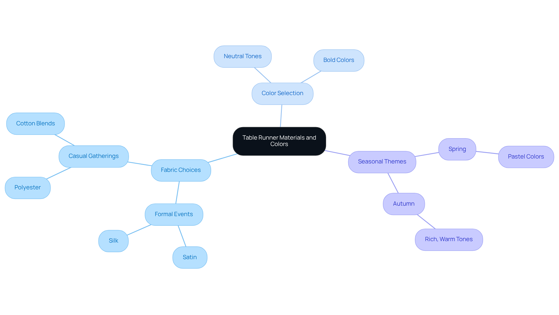 The central node represents the main topic, while branches show different aspects to consider when selecting table runners. Each color-coded branch helps you quickly identify fabric types, color choices, and seasonal themes.