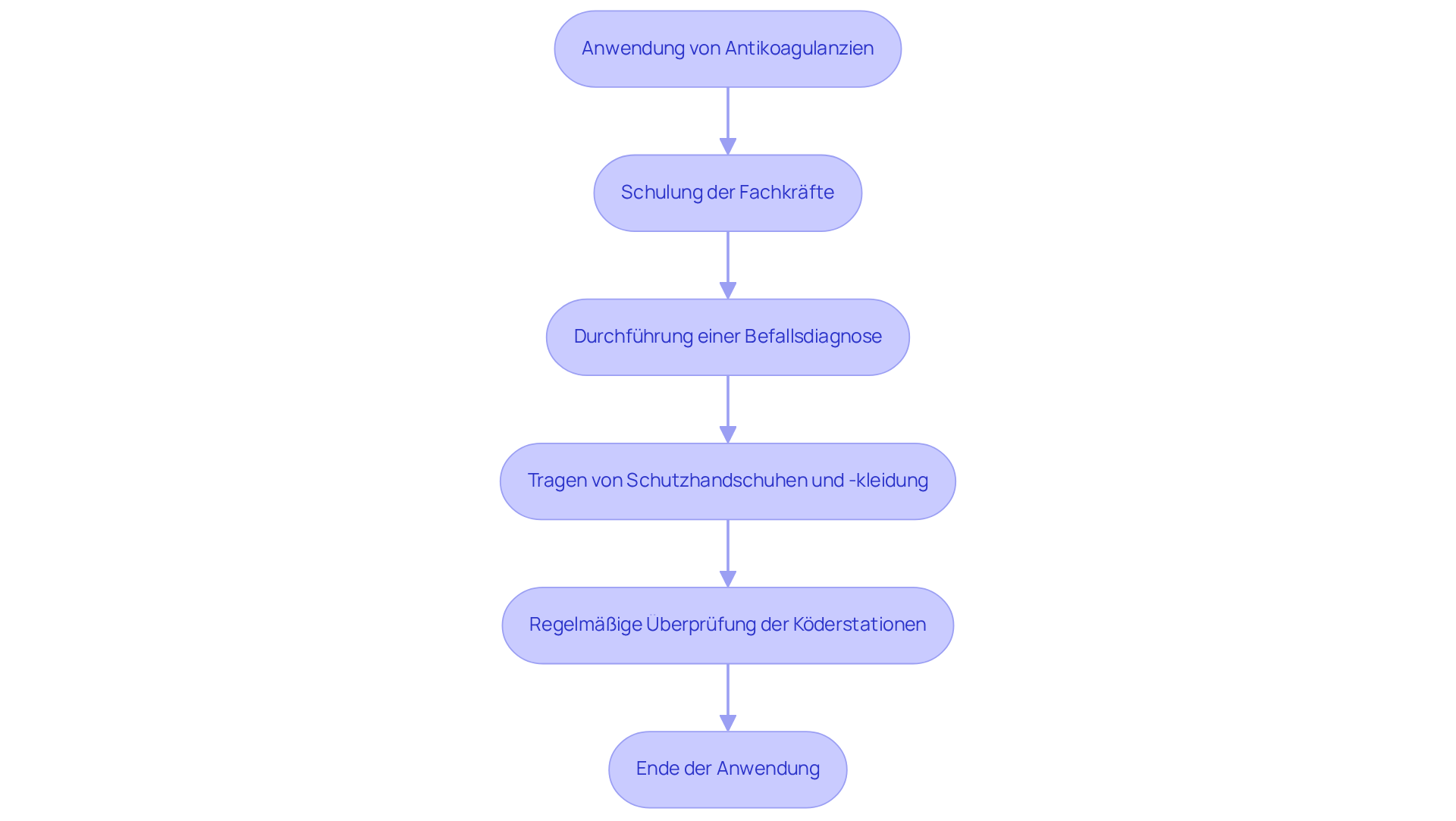Jeder Schritt im Diagramm zeigt eine wichtige Maßnahme oder Vorschrift, die bei der Anwendung von Antikoagulanzien beachtet werden muss. Folgen Sie den Pfeilen, um die Reihenfolge der Schritte zu verstehen.